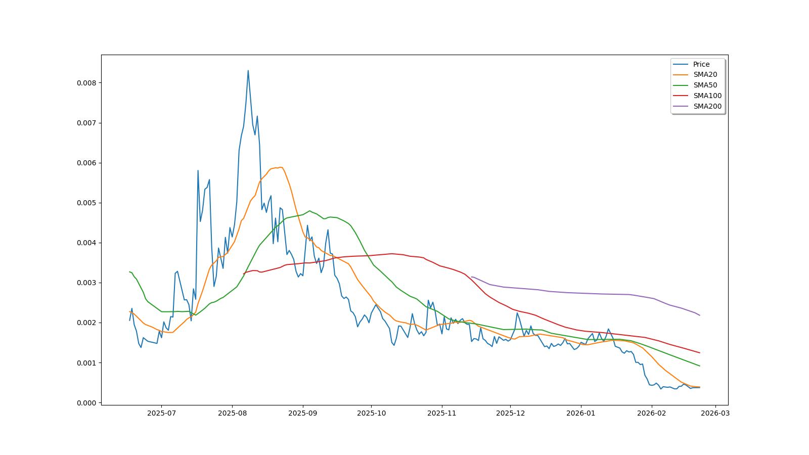 Trencher Simple Moving Averages