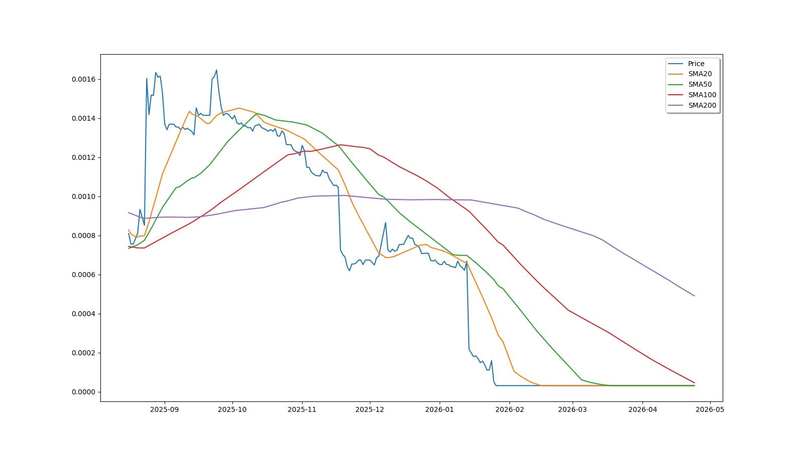 Trex20 Simple Moving Averages