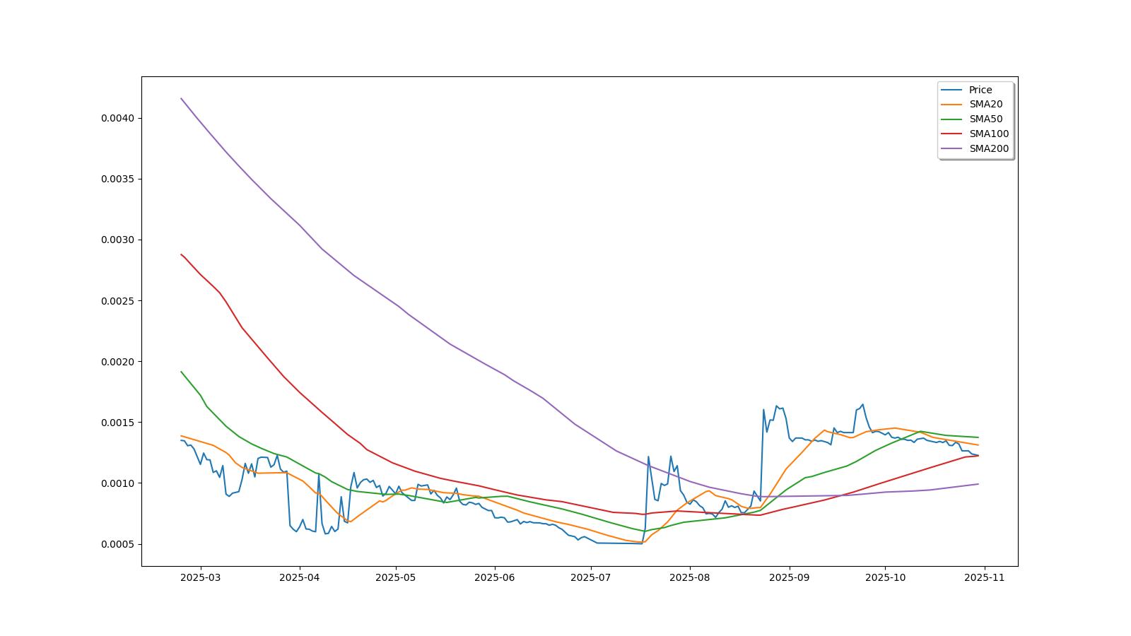 Trex20 Simple Moving Averages