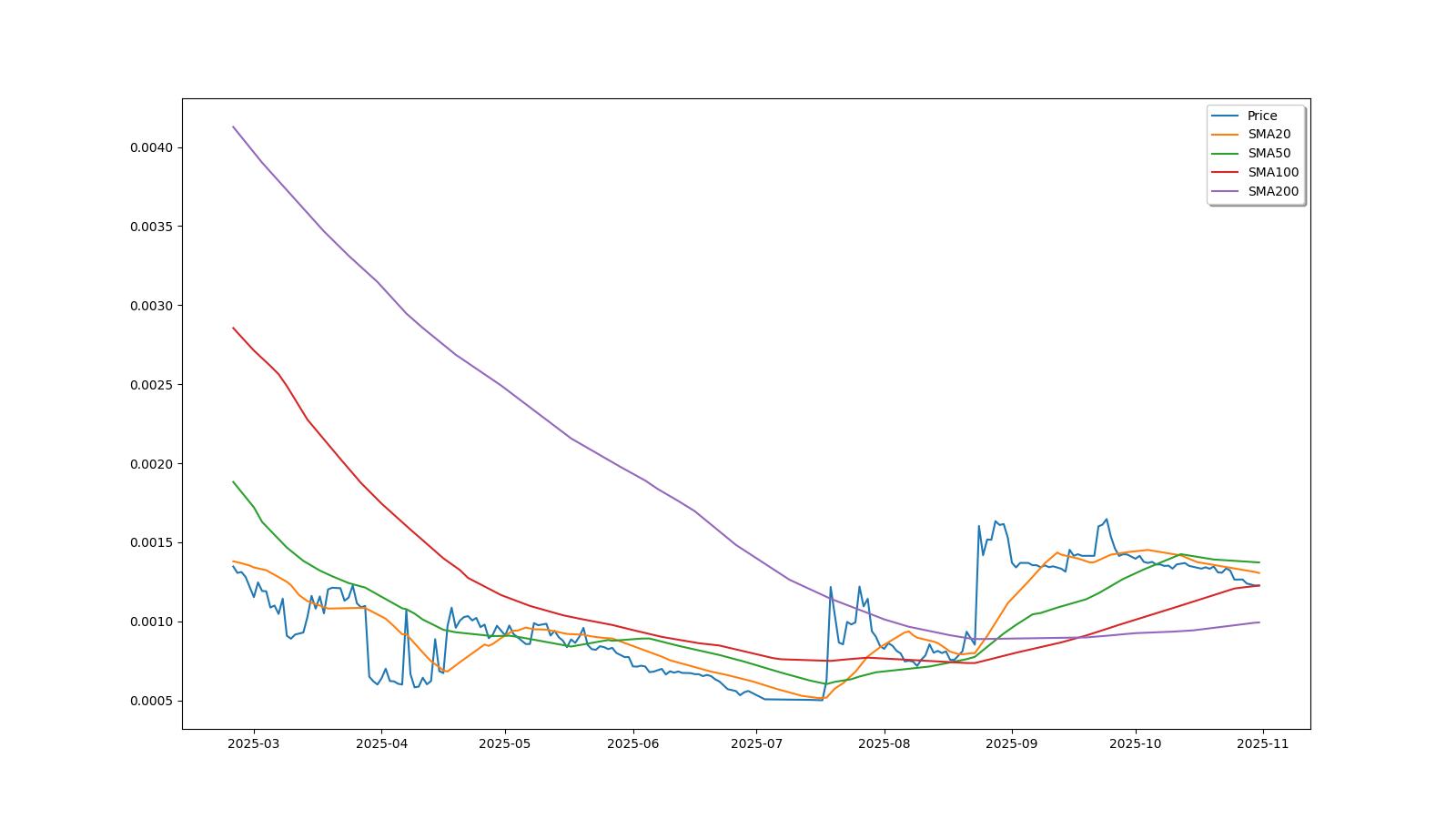 Trex20 Simple Moving Averages
