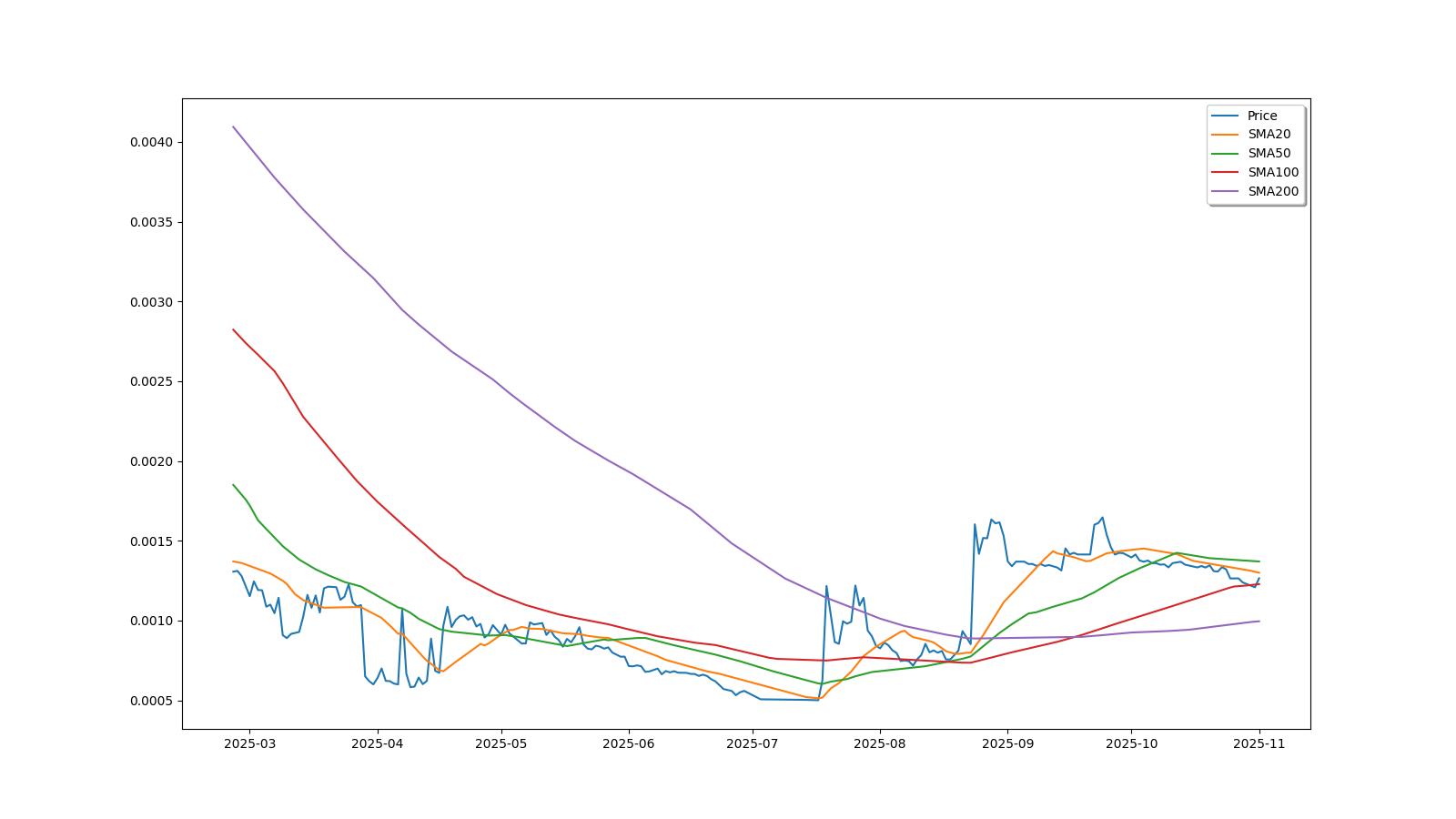 Trex20 Simple Moving Averages