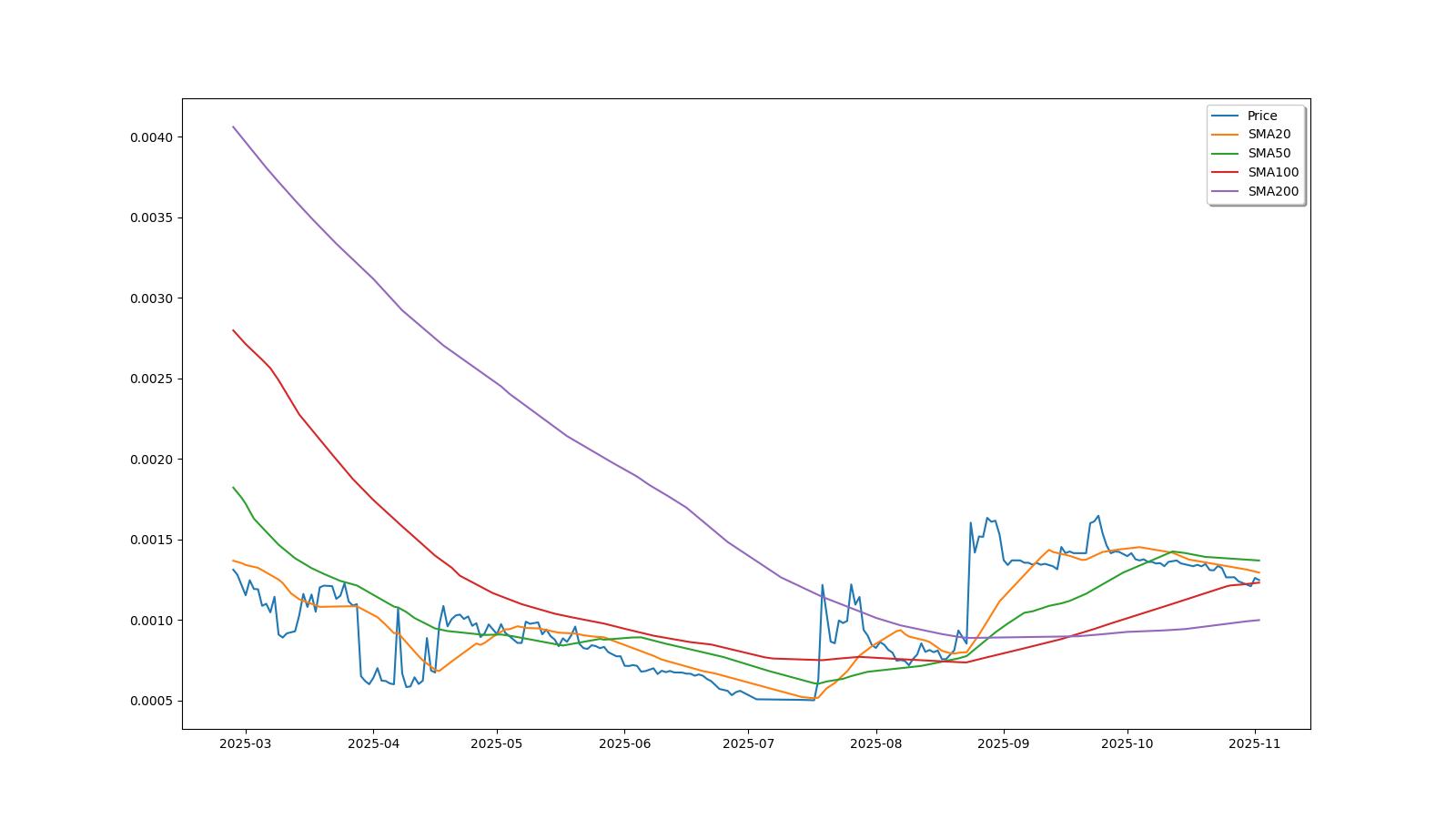 Trex20 Simple Moving Averages