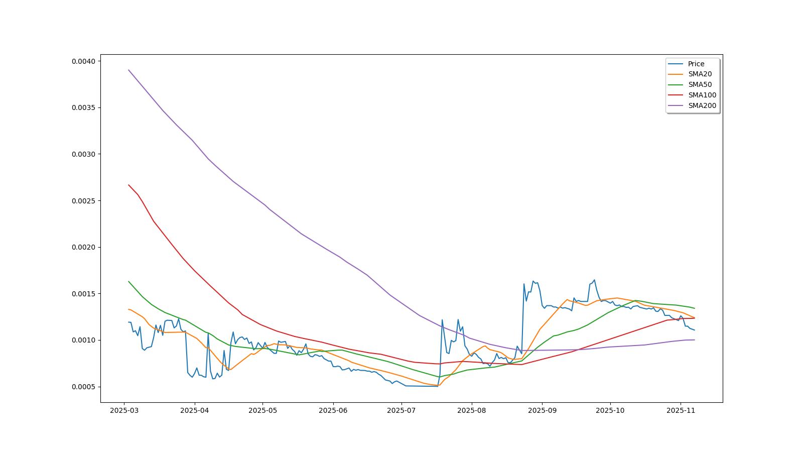 Trex20 Simple Moving Averages