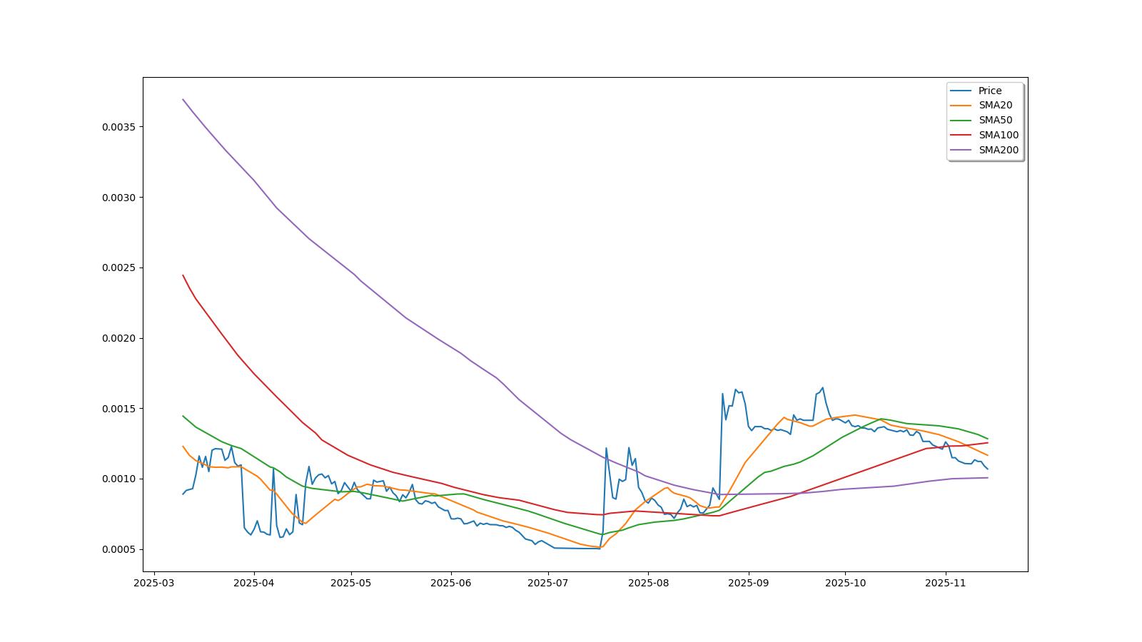 Trex20 Simple Moving Averages