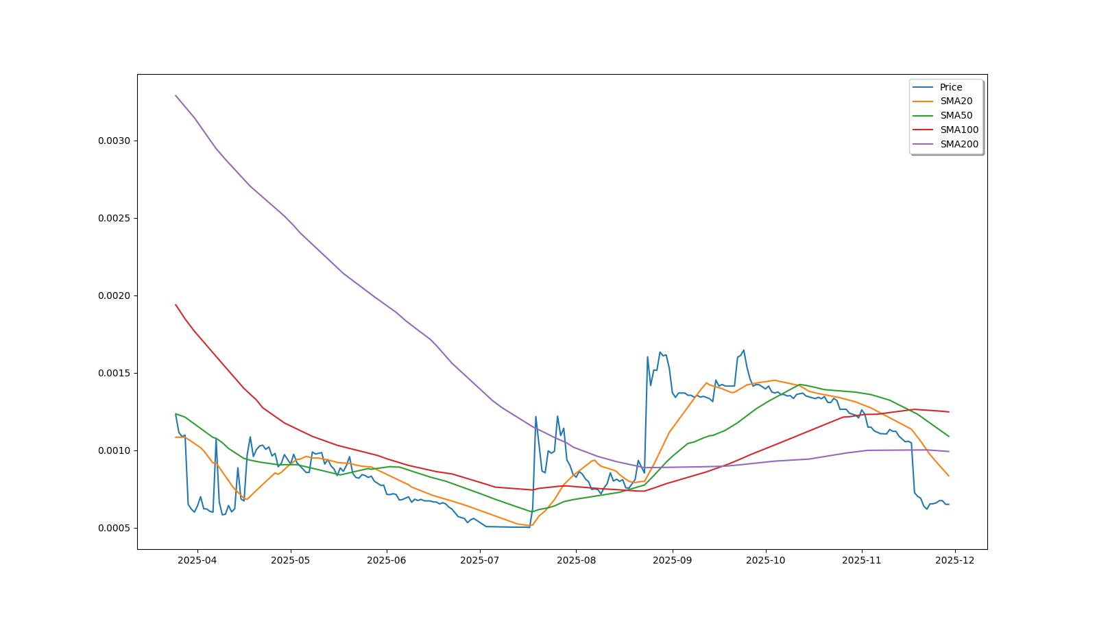 Trex20 Simple Moving Averages