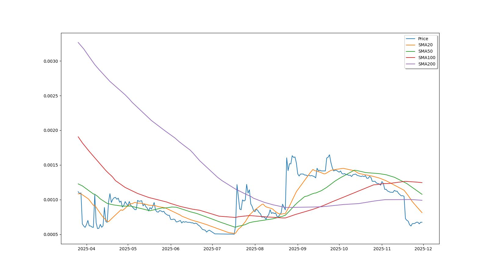 Trex20 Simple Moving Averages