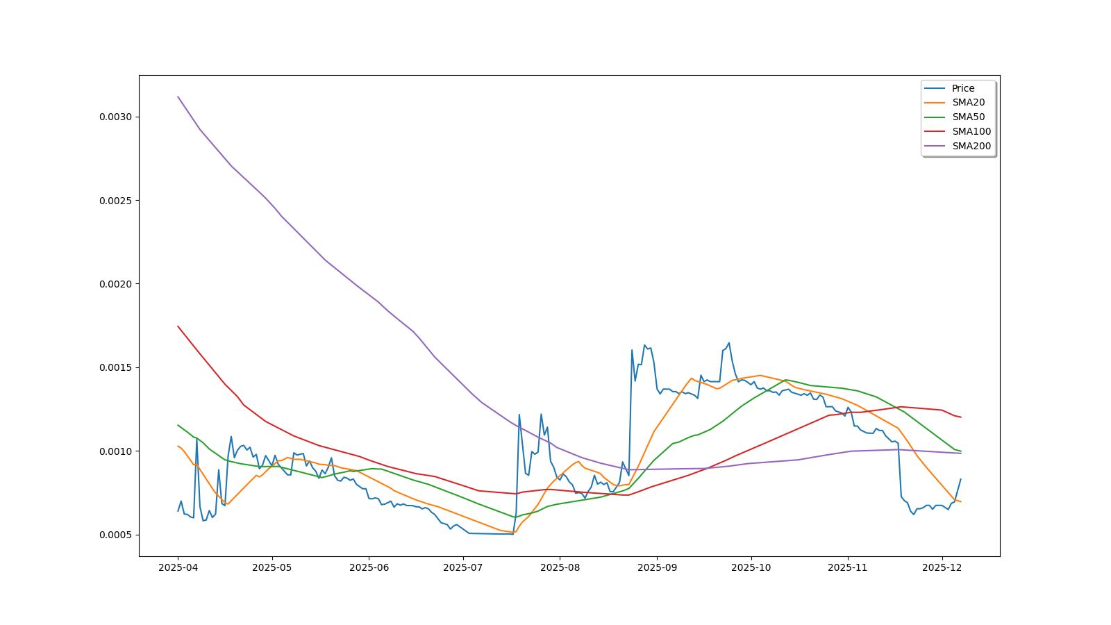 Trex20 Simple Moving Averages