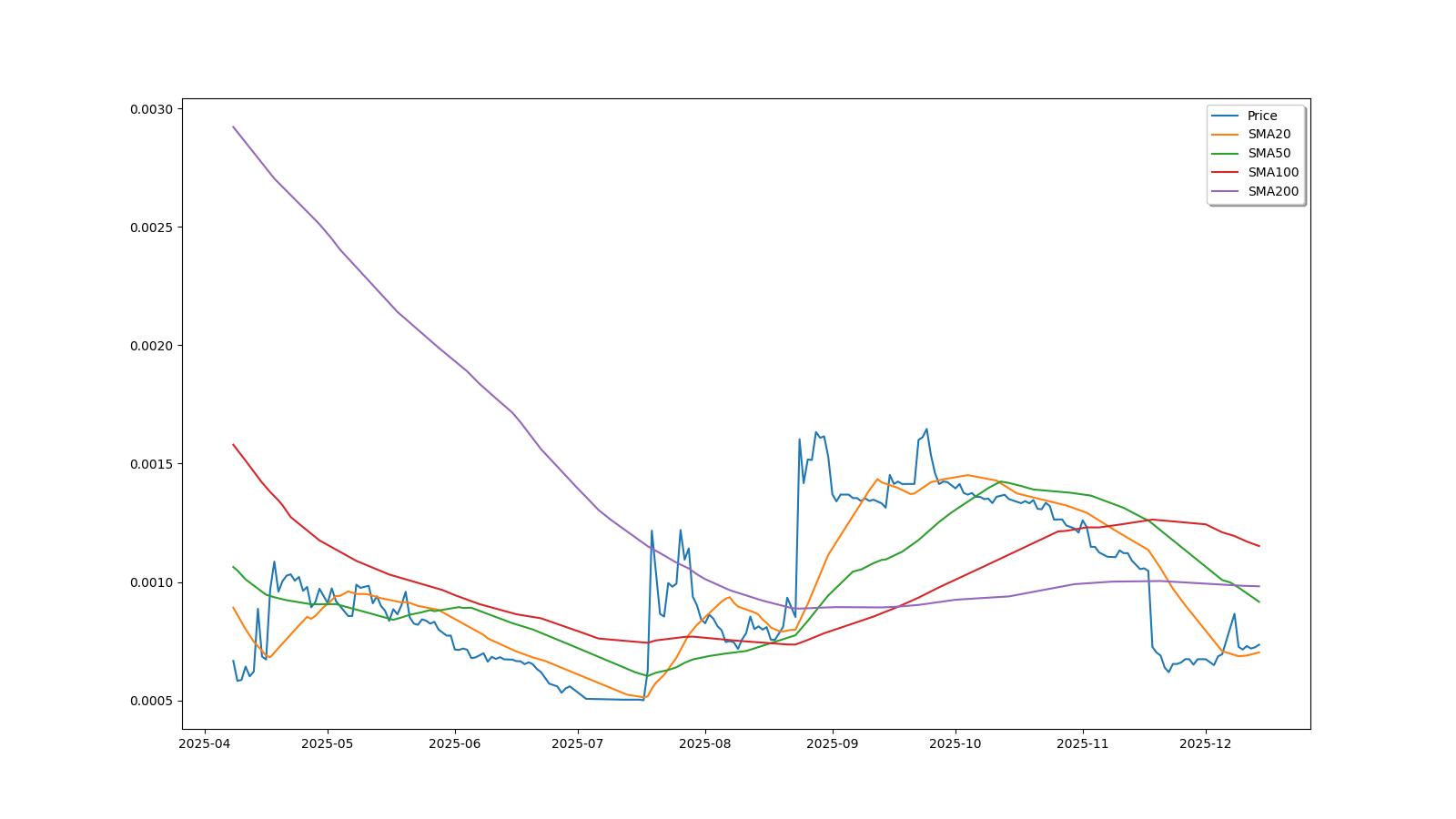 Trex20 Simple Moving Averages