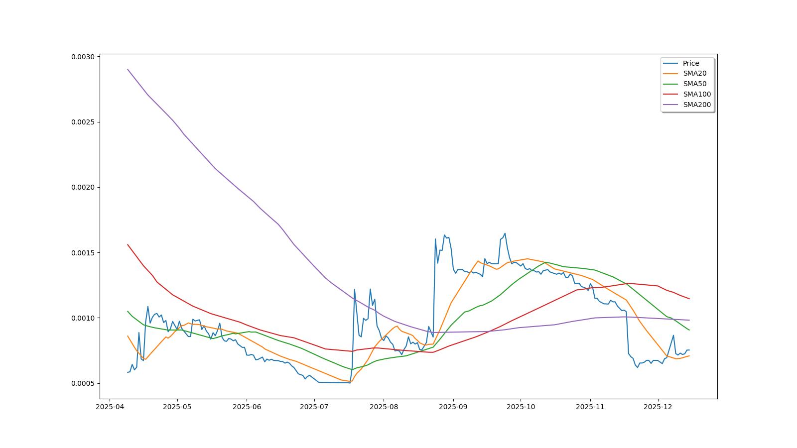 Trex20 Simple Moving Averages