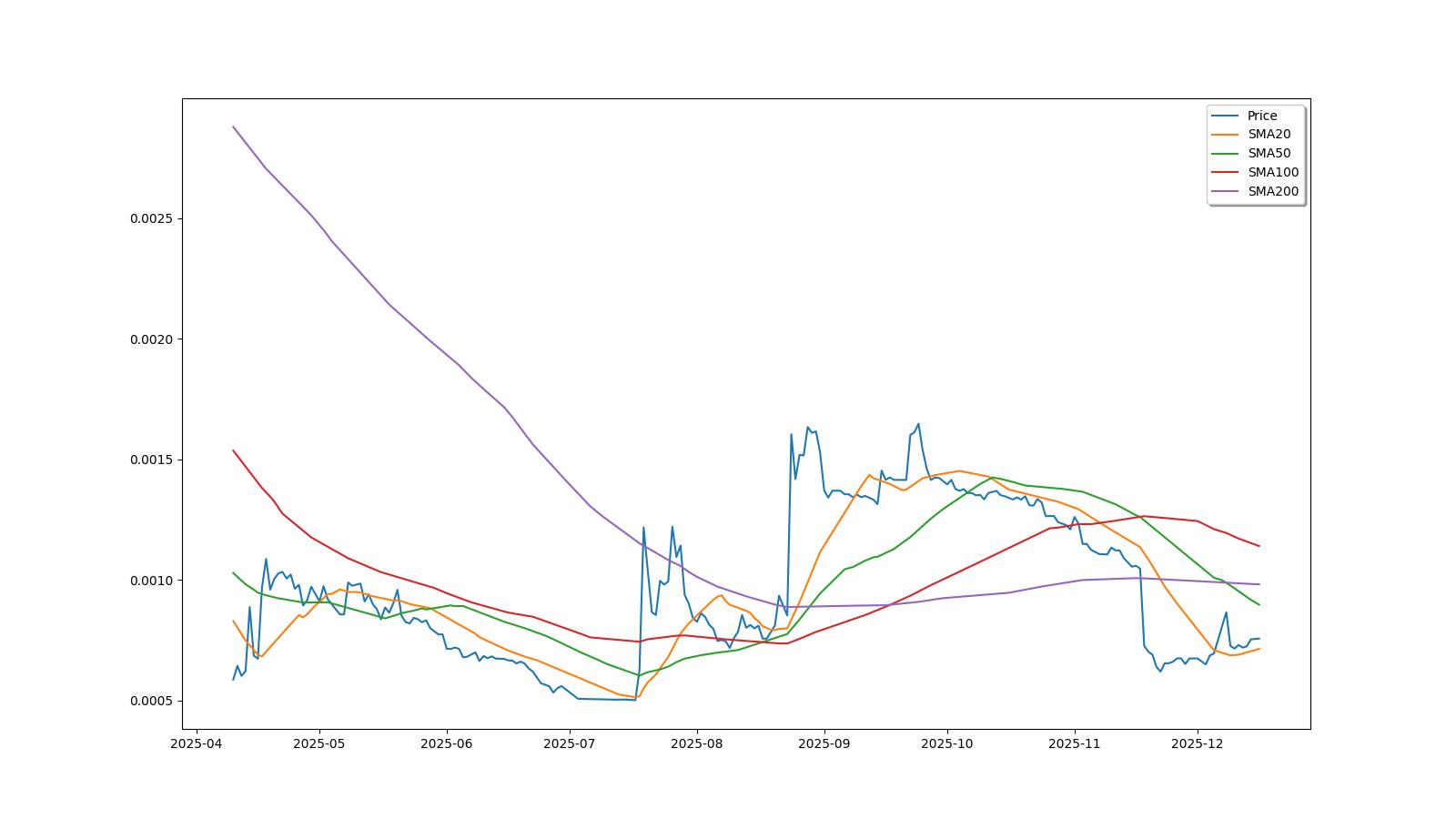 Trex20 Simple Moving Averages