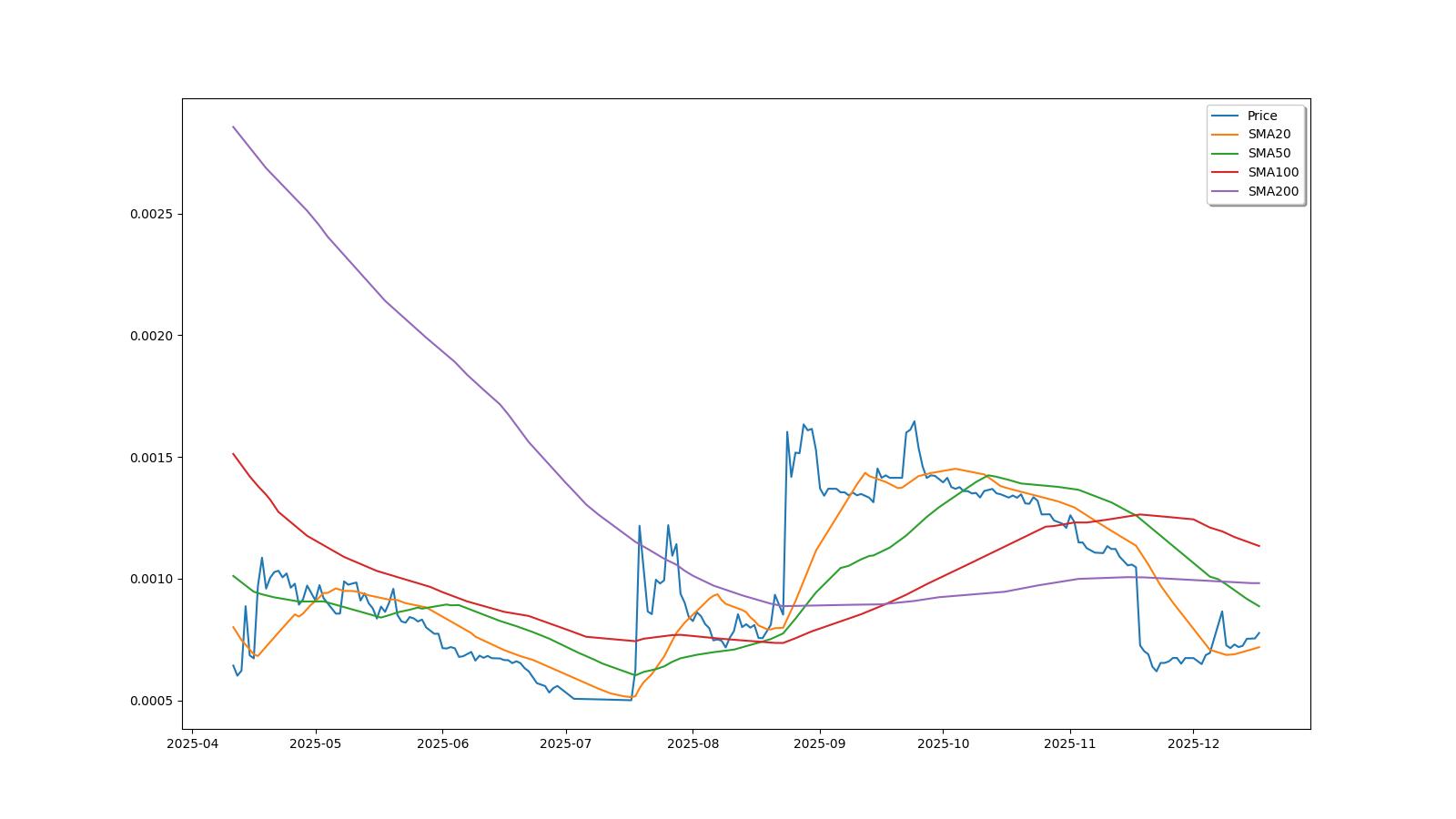 Trex20 Simple Moving Averages