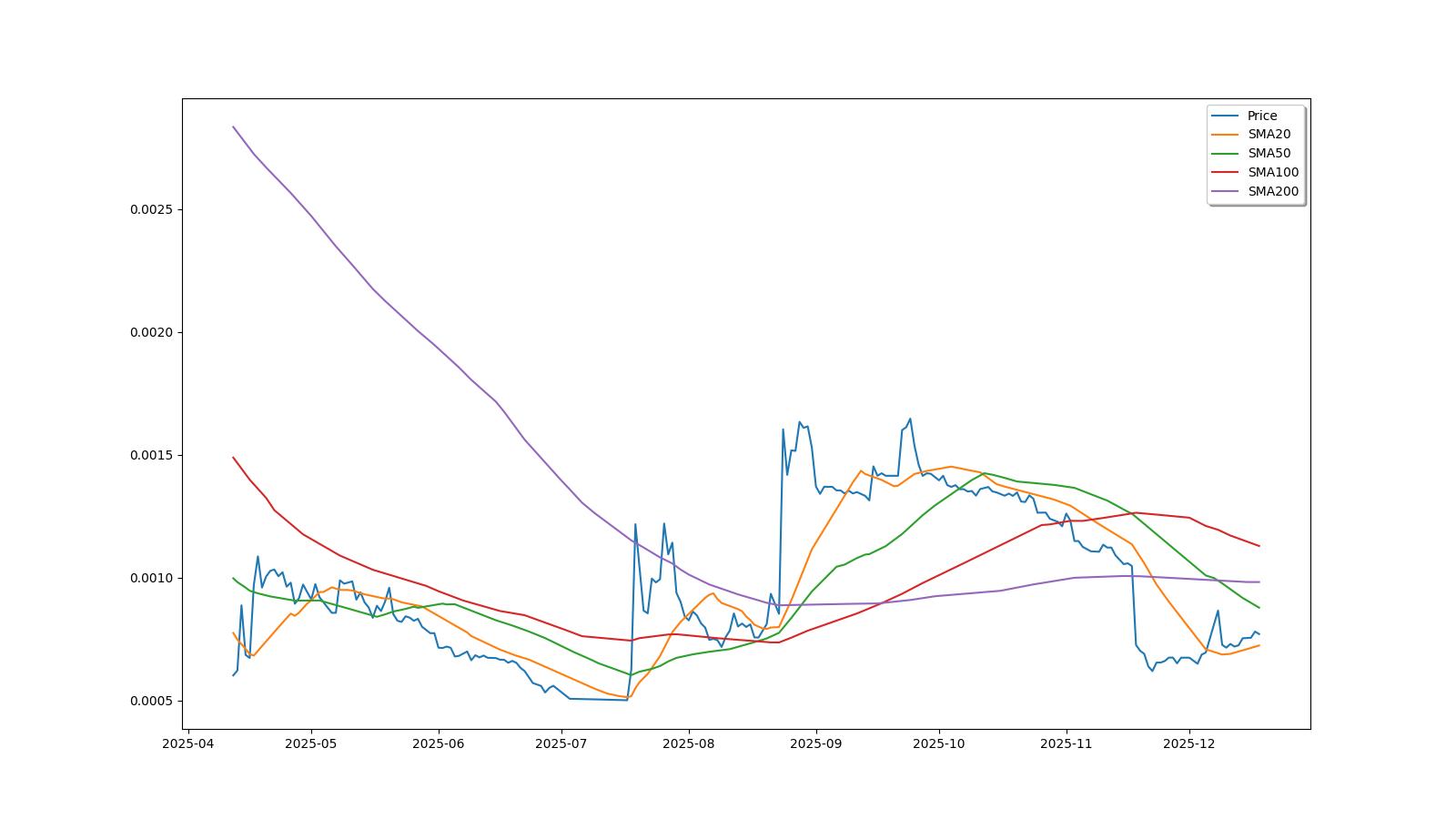 Trex20 Simple Moving Averages