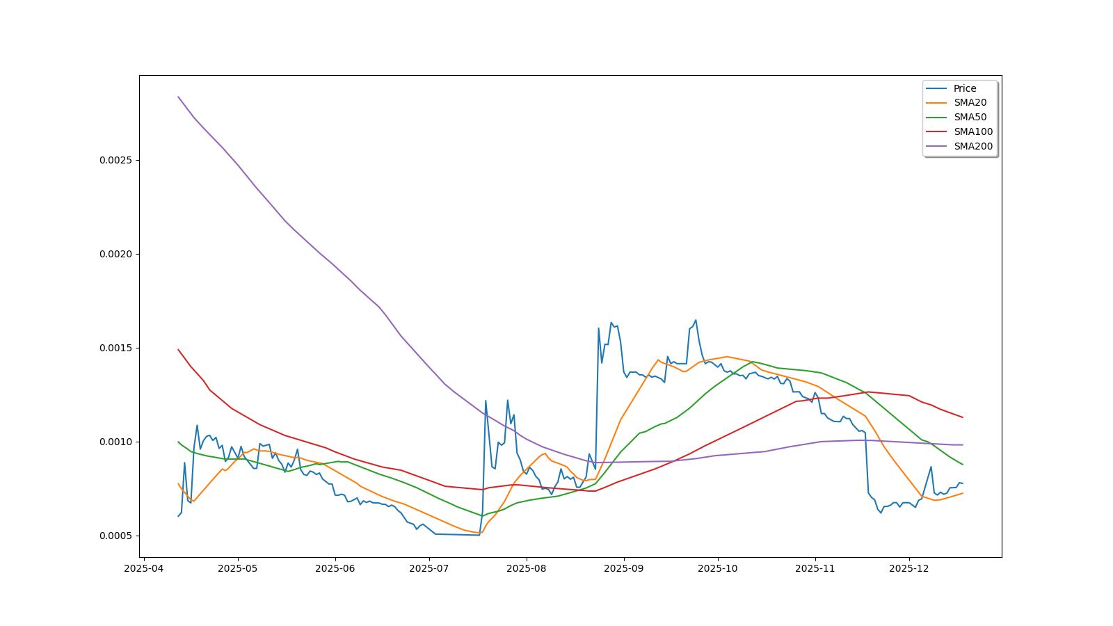 Trex20 Simple Moving Averages