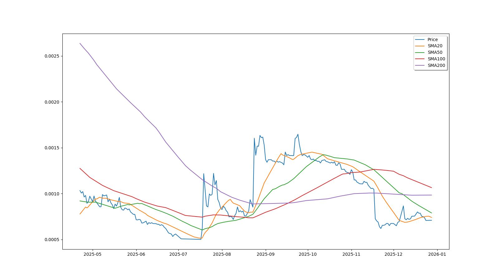 Trex20 Simple Moving Averages