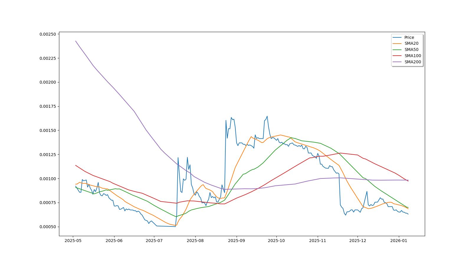 Trex20 Simple Moving Averages