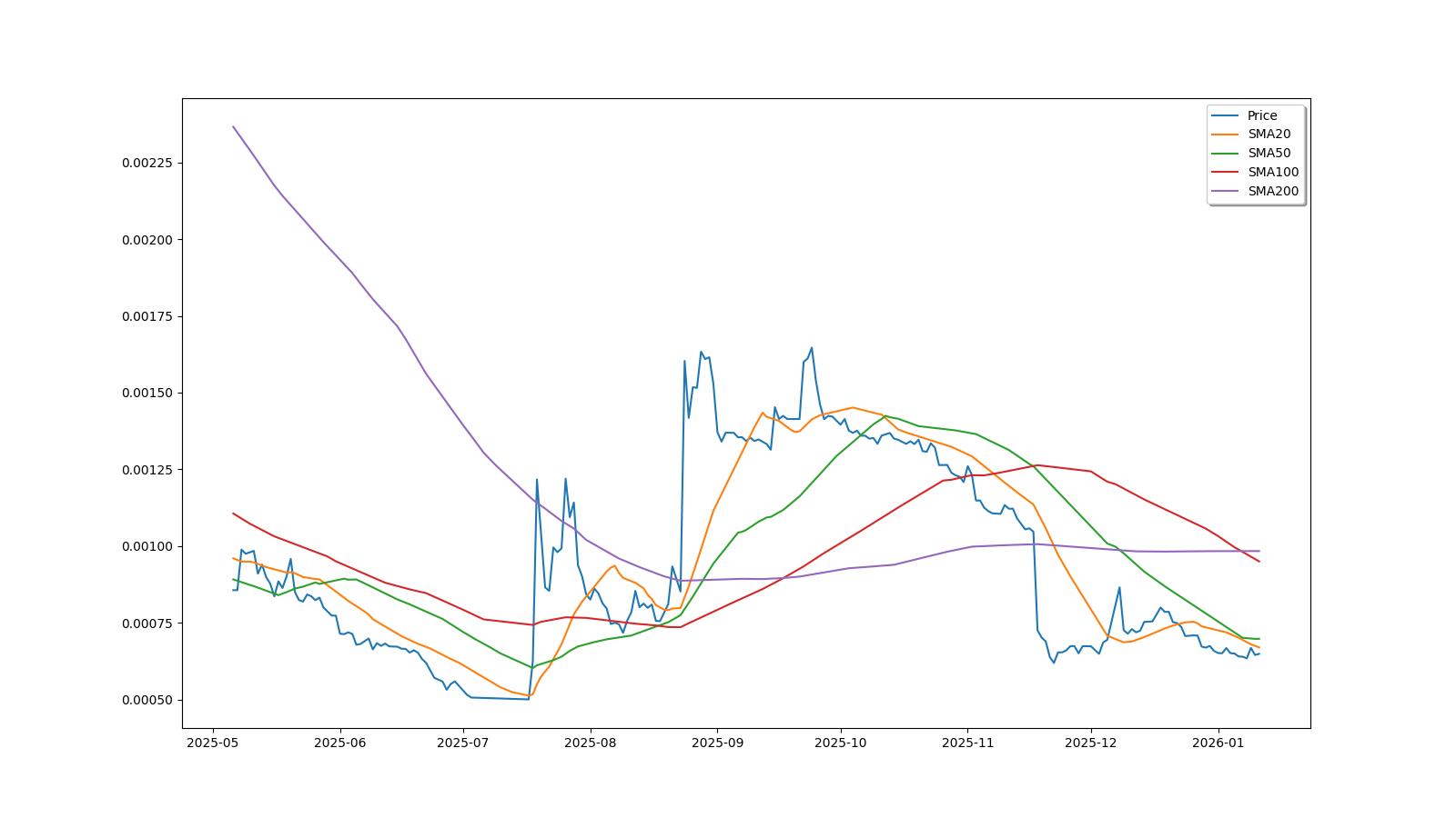 Trex20 Simple Moving Averages