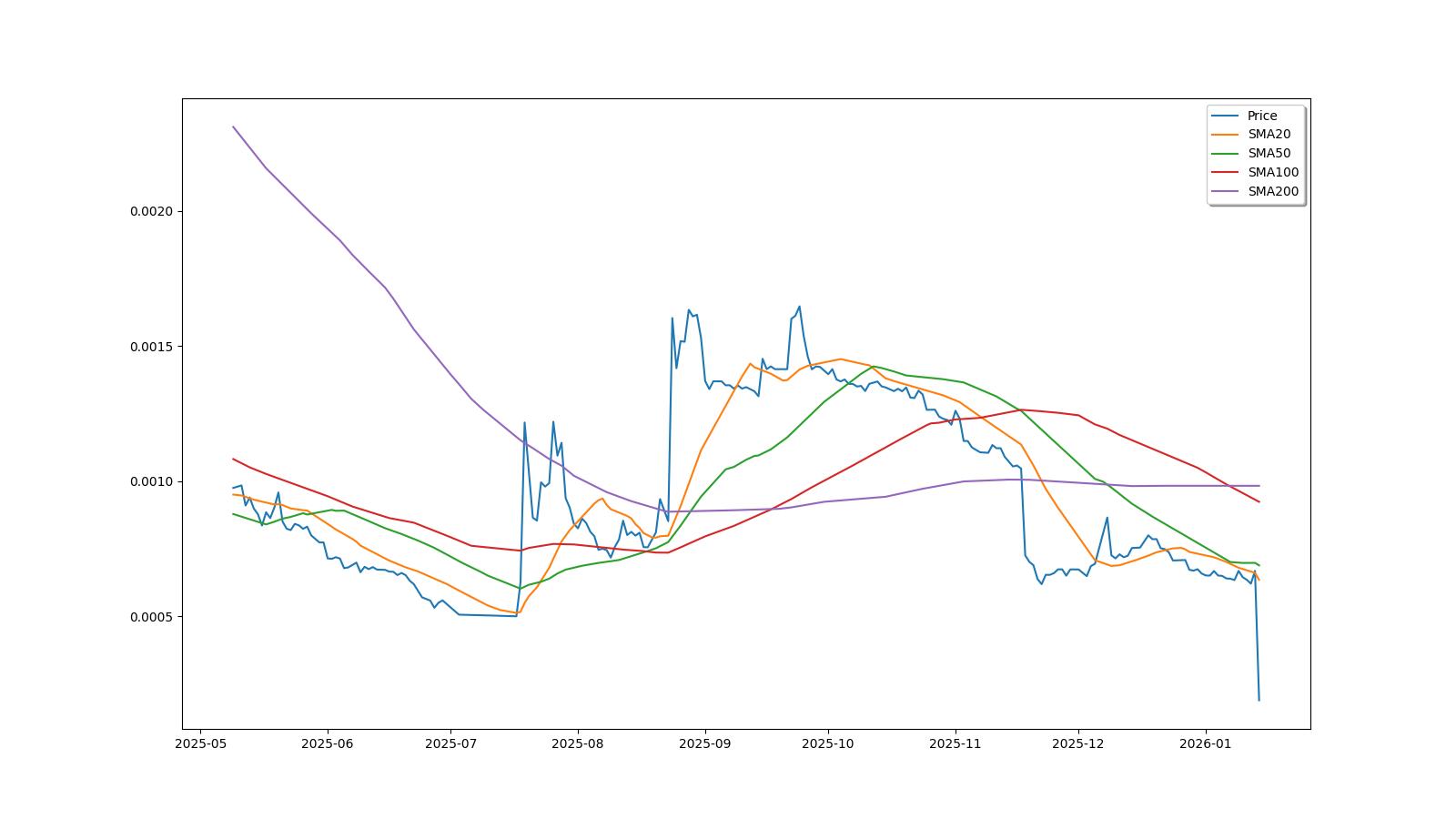 Trex20 Simple Moving Averages