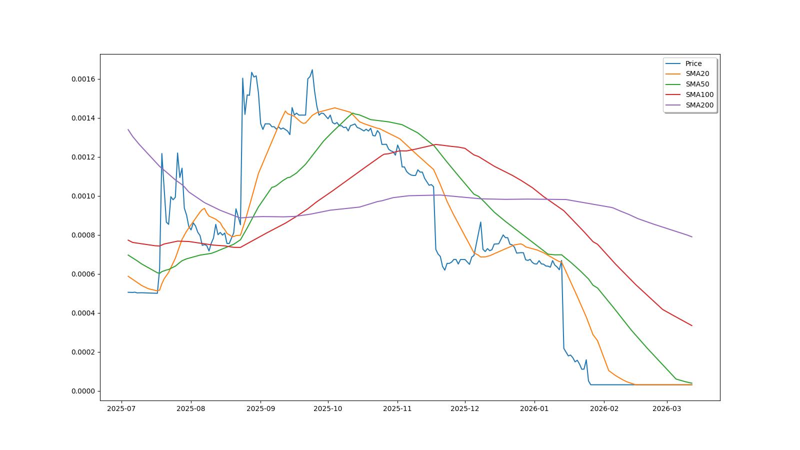 Trex20 Simple Moving Averages