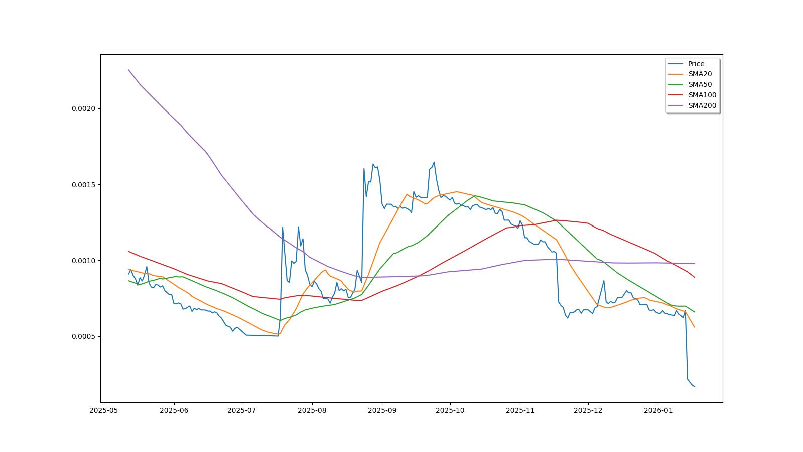 Trex20 Simple Moving Averages