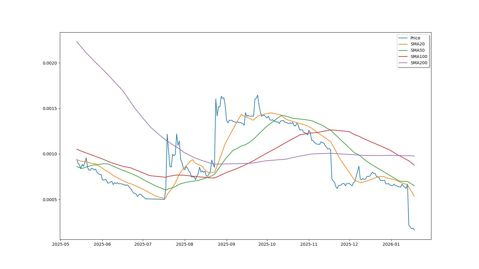 Trex20 Simple Moving Averages