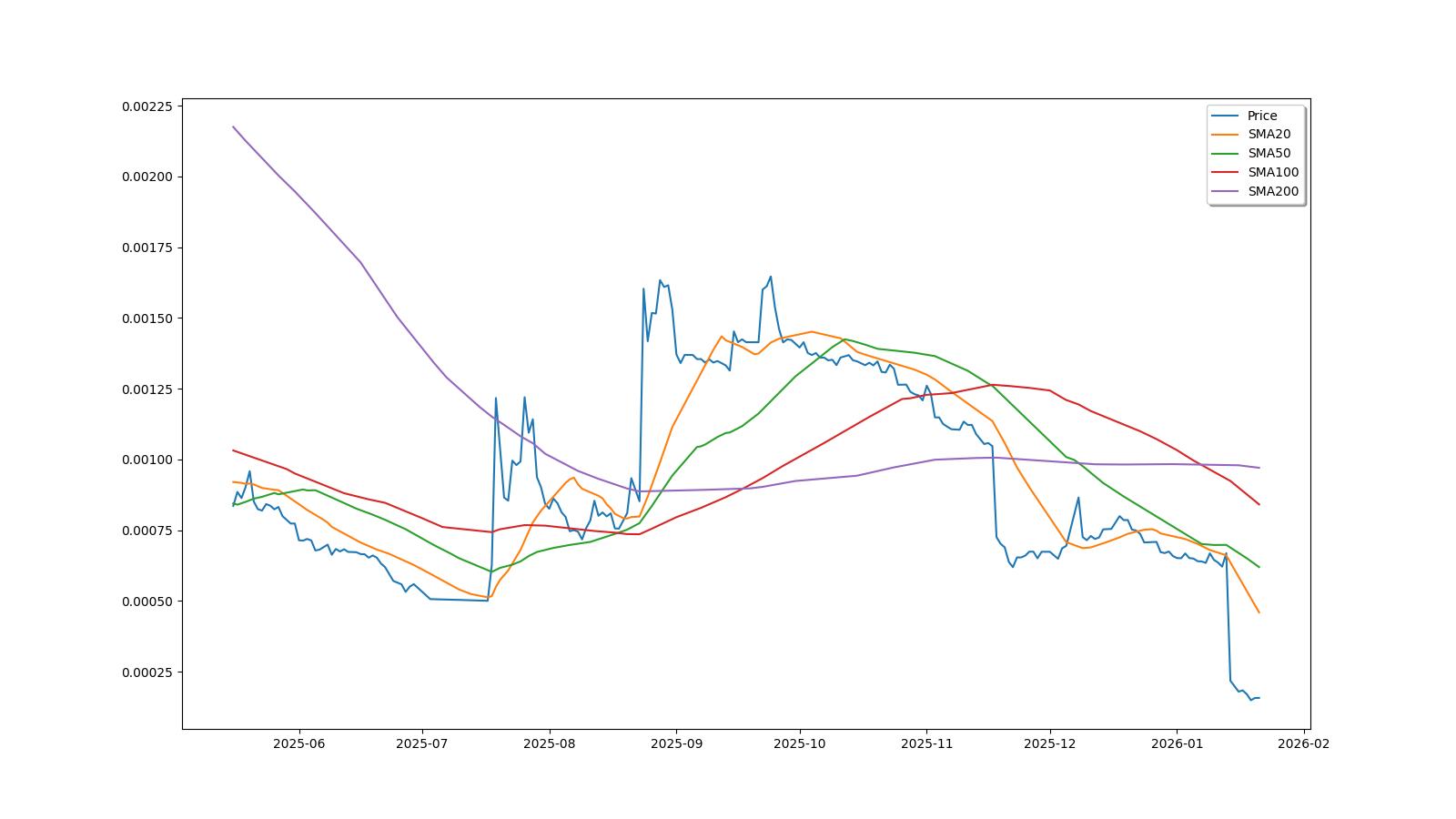 Trex20 Simple Moving Averages