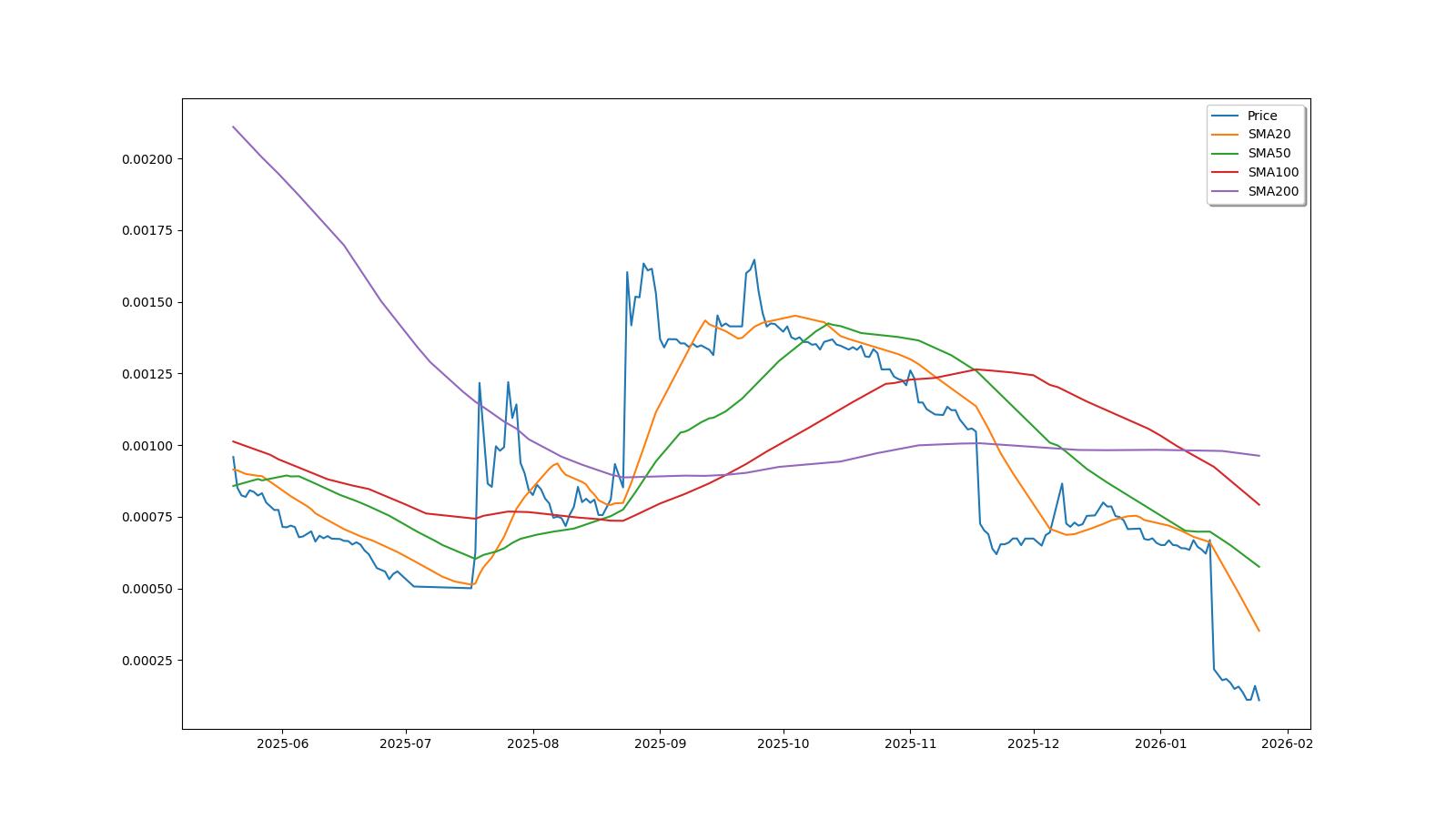 Trex20 Simple Moving Averages