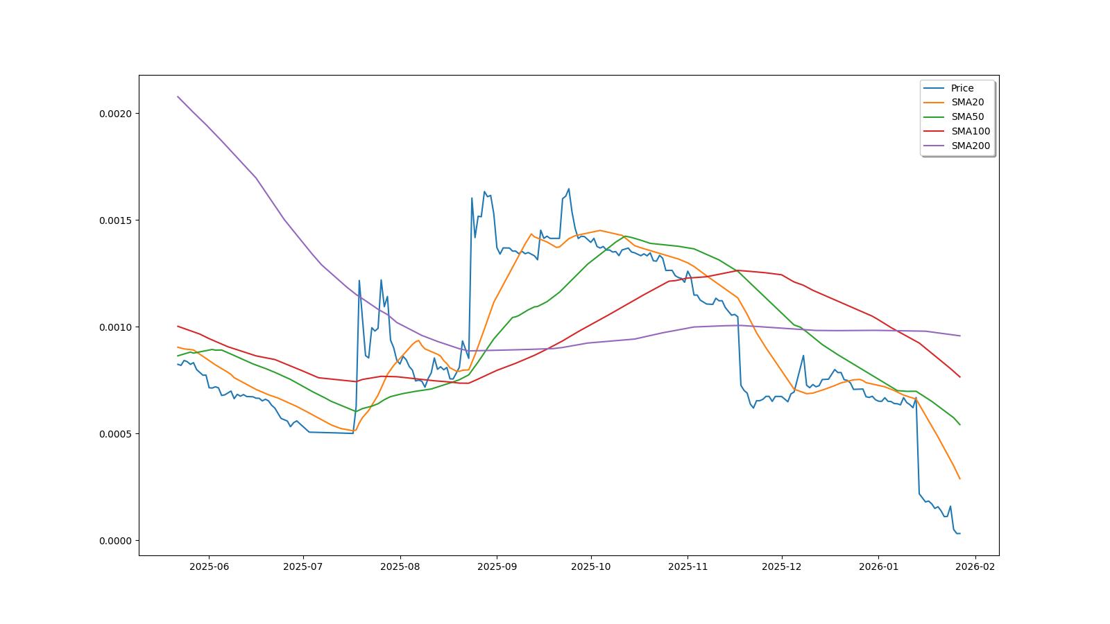 Trex20 Simple Moving Averages