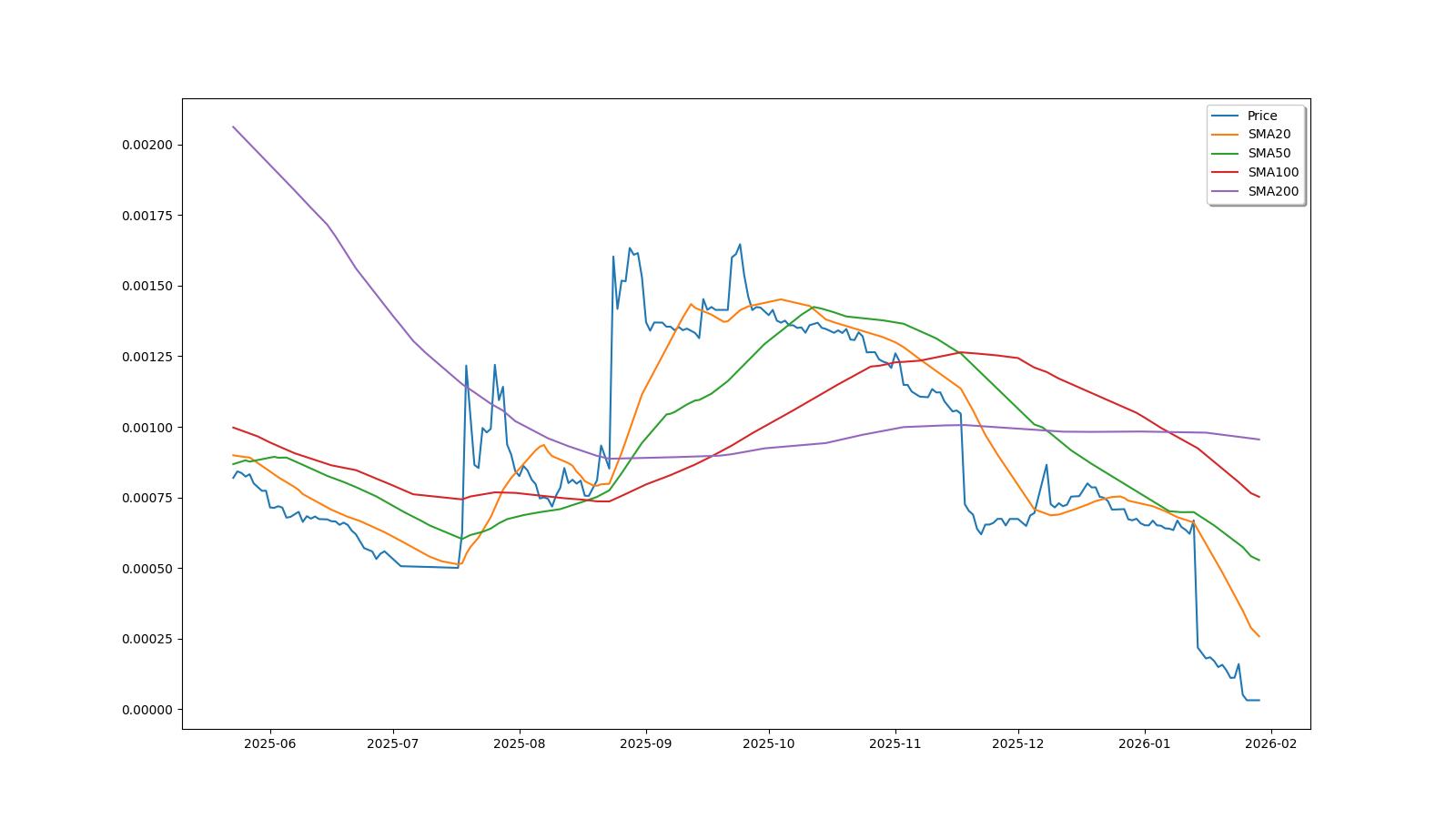 Trex20 Simple Moving Averages