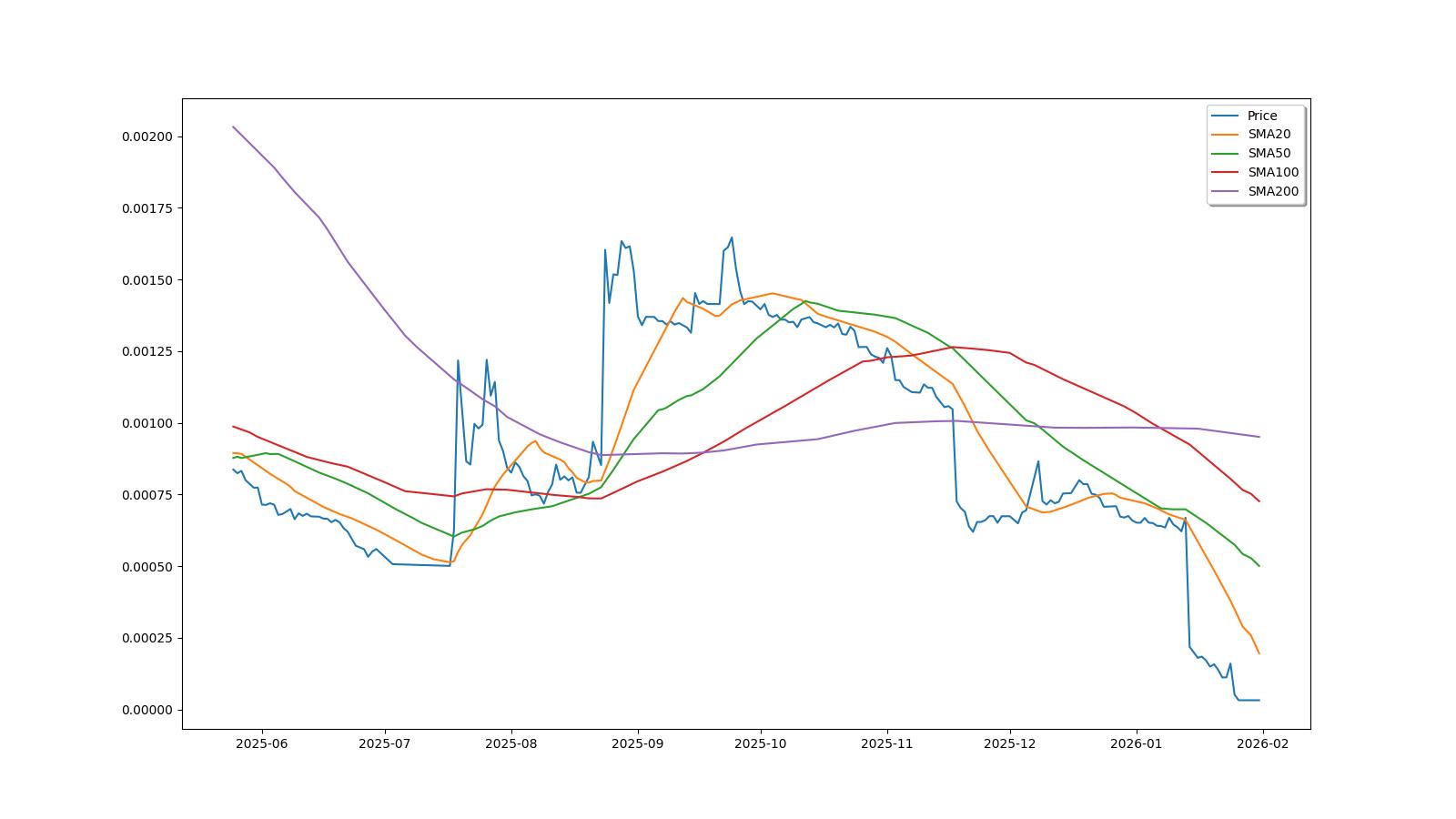 Trex20 Simple Moving Averages