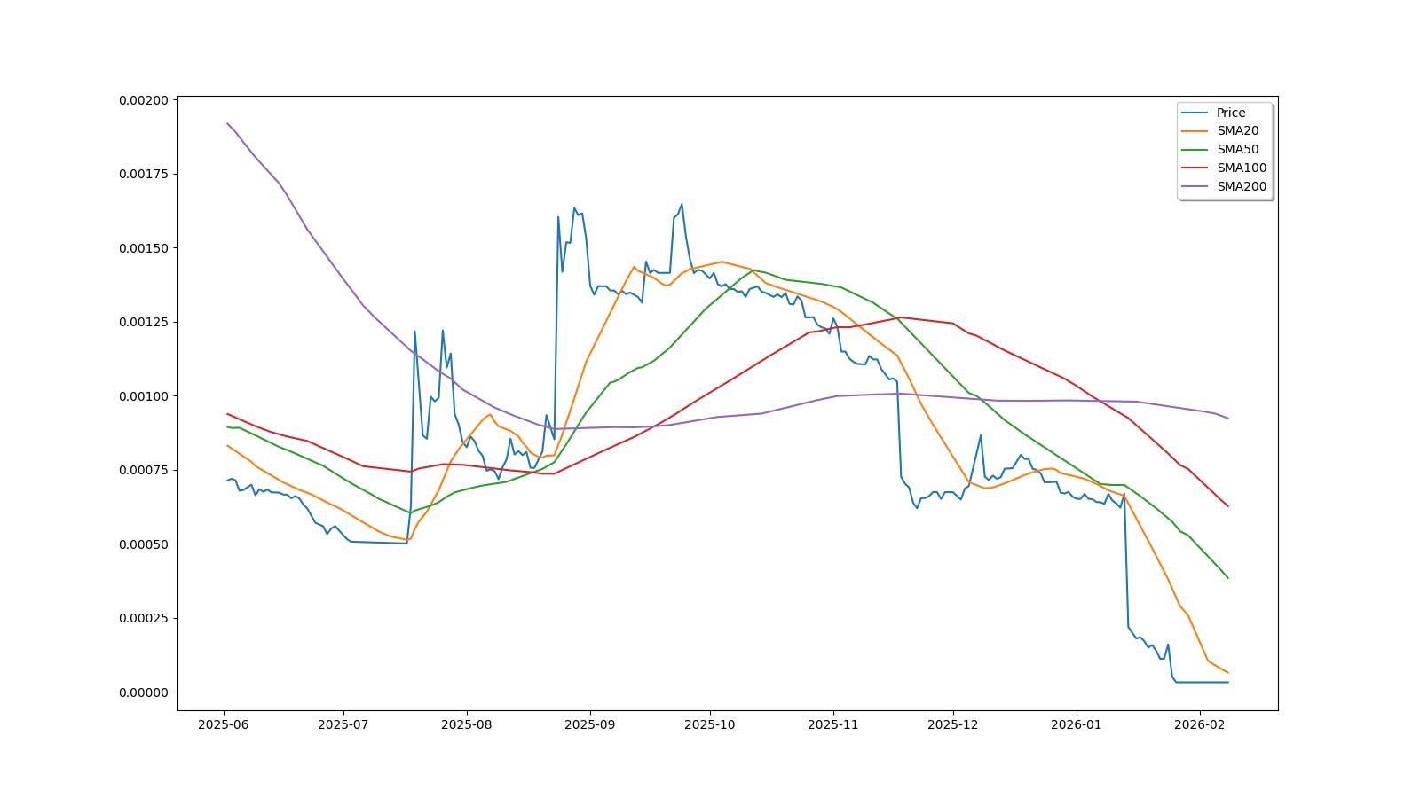 Trex20 Simple Moving Averages