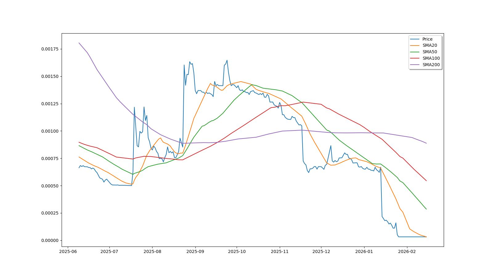 Trex20 Simple Moving Averages
