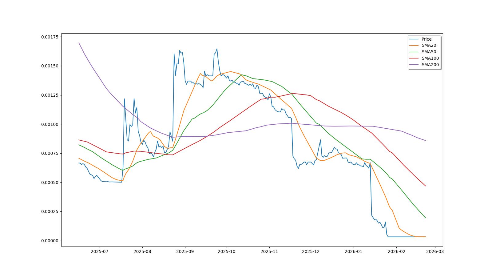 Trex20 Simple Moving Averages