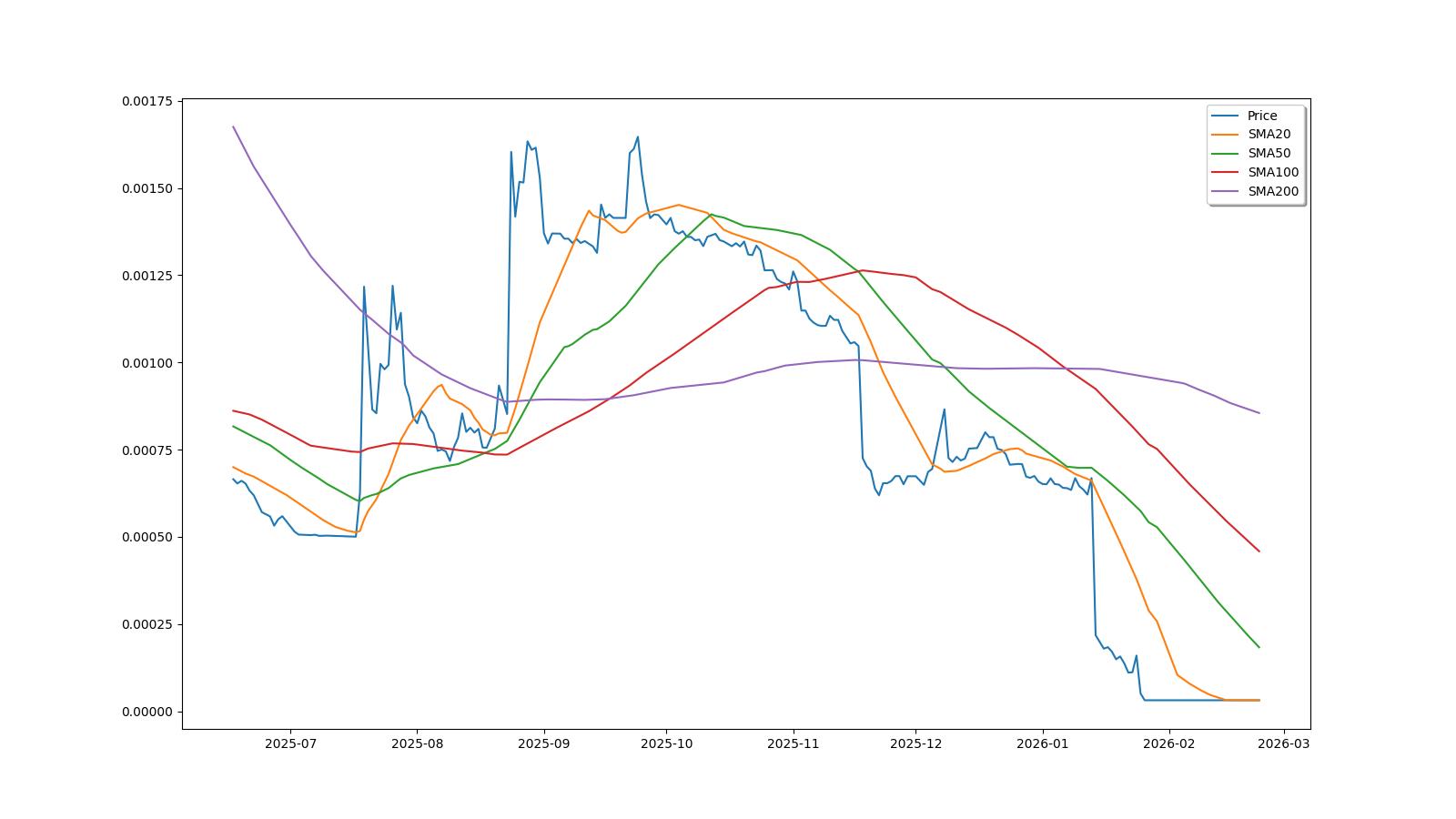 Trex20 Simple Moving Averages