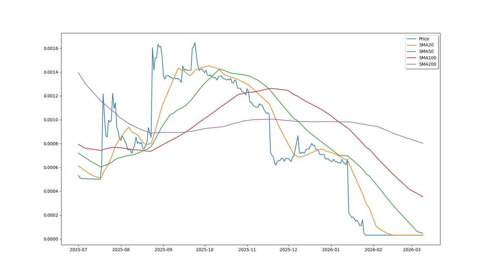 Trex20 Simple Moving Averages