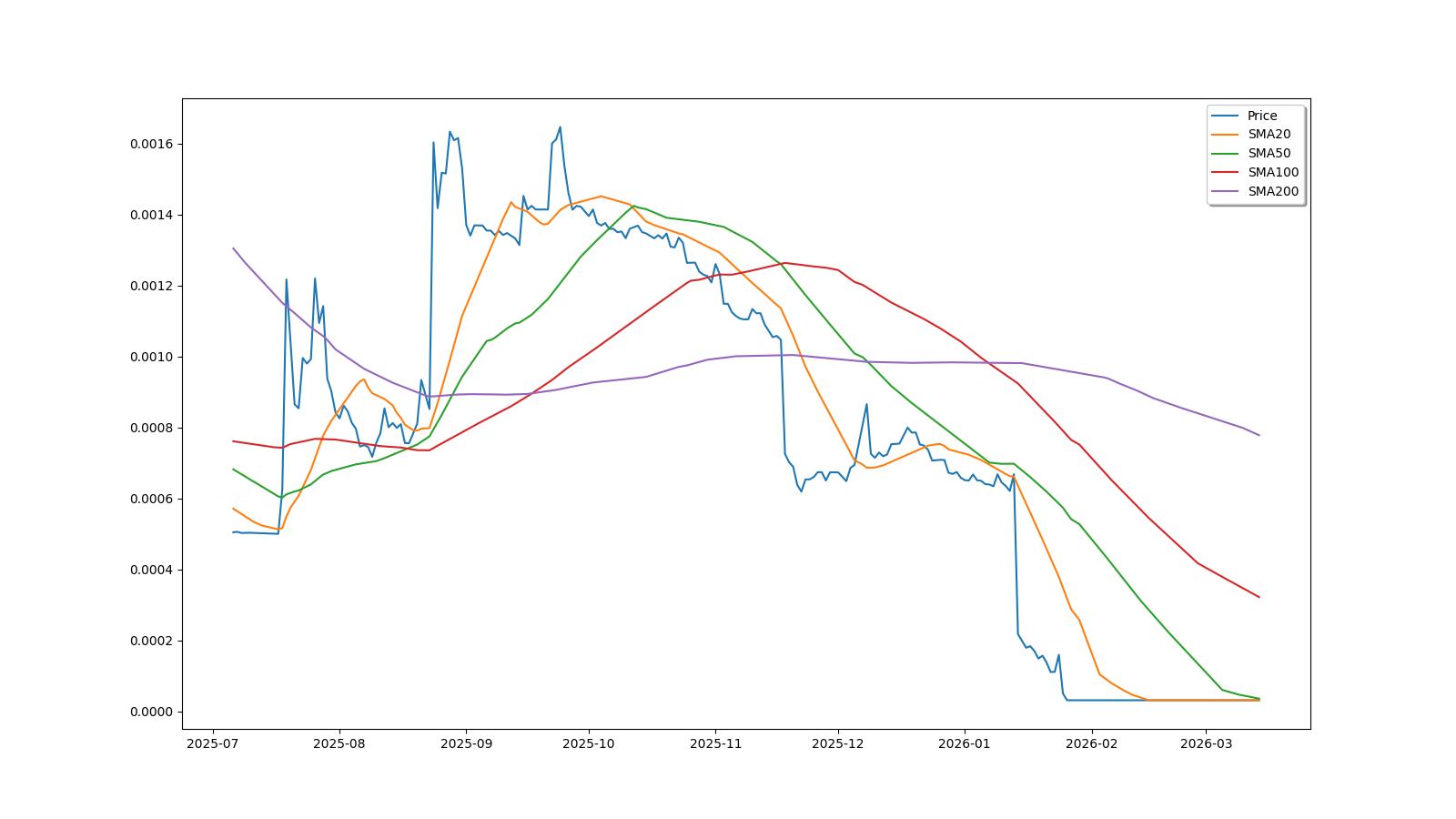 Trex20 Simple Moving Averages