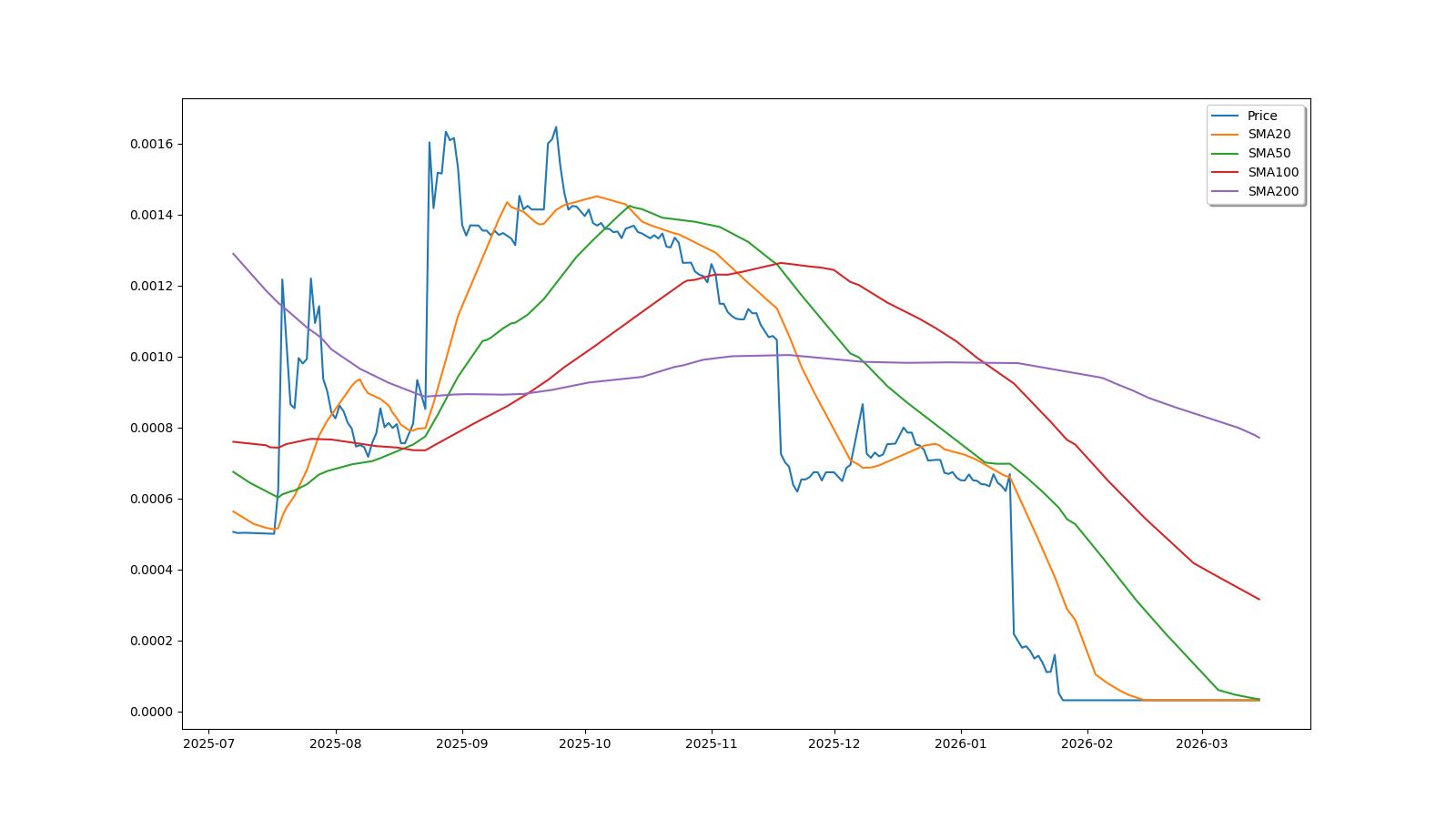 Trex20 Simple Moving Averages