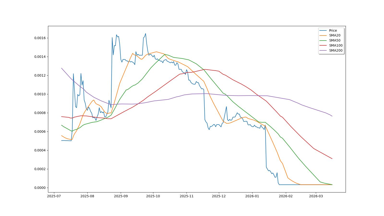 Trex20 Simple Moving Averages