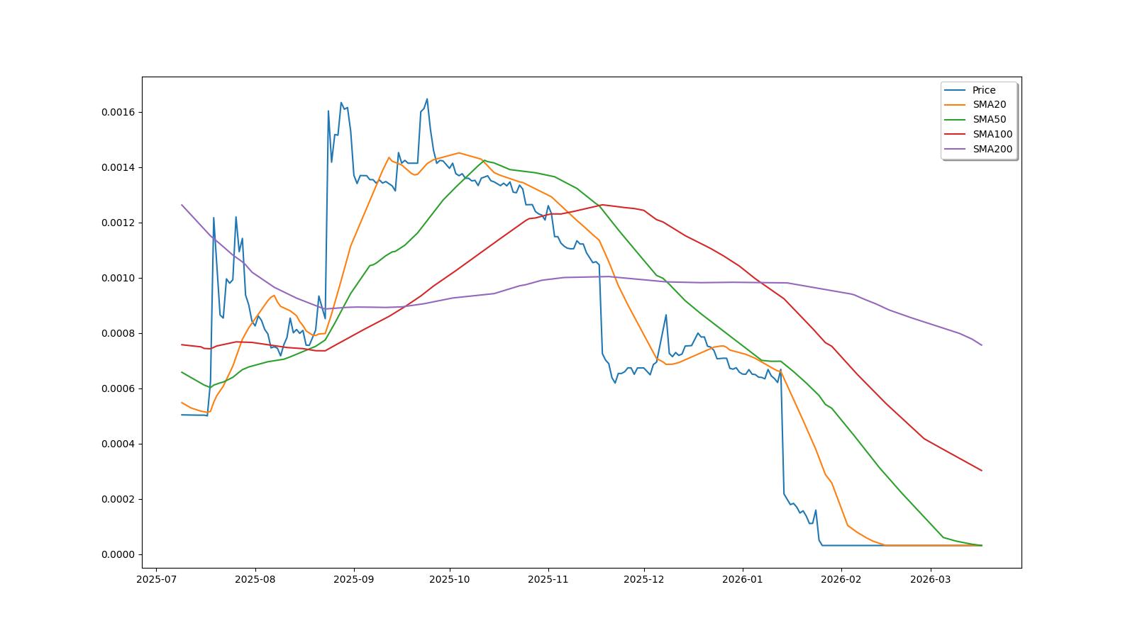 Trex20 Simple Moving Averages