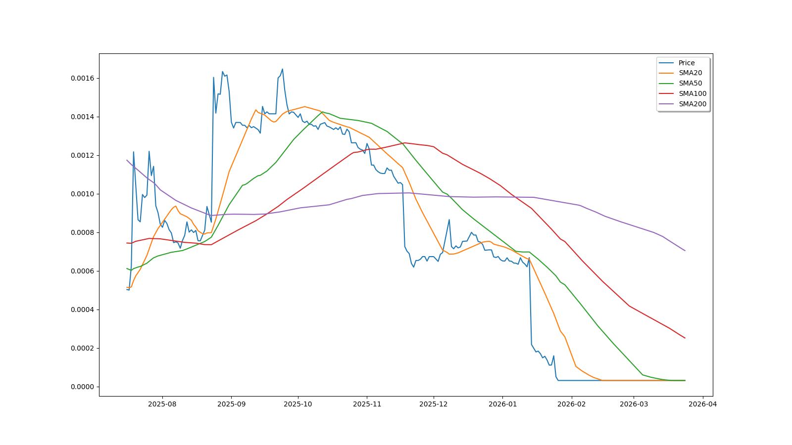 Trex20 Simple Moving Averages