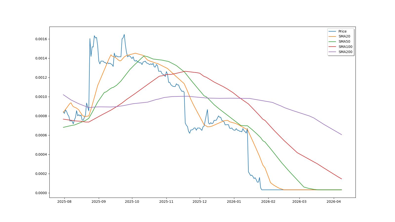 Trex20 Simple Moving Averages