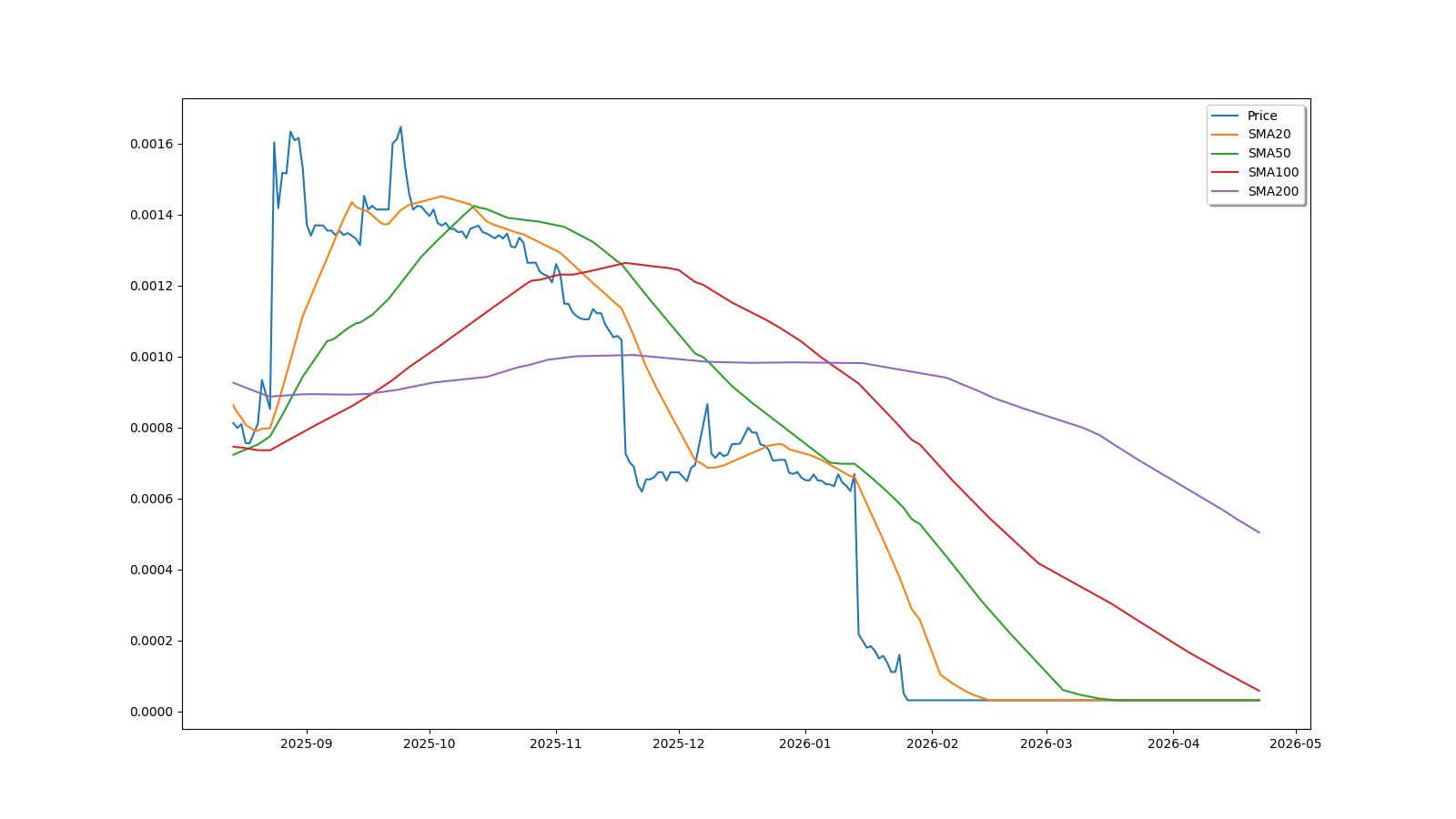 Trex20 Simple Moving Averages