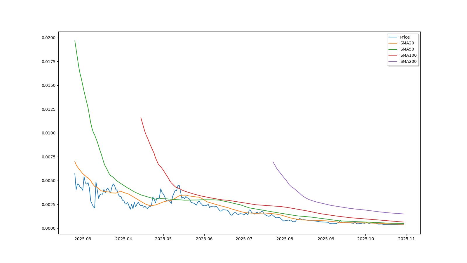 Tri Sigma Simple Moving Averages