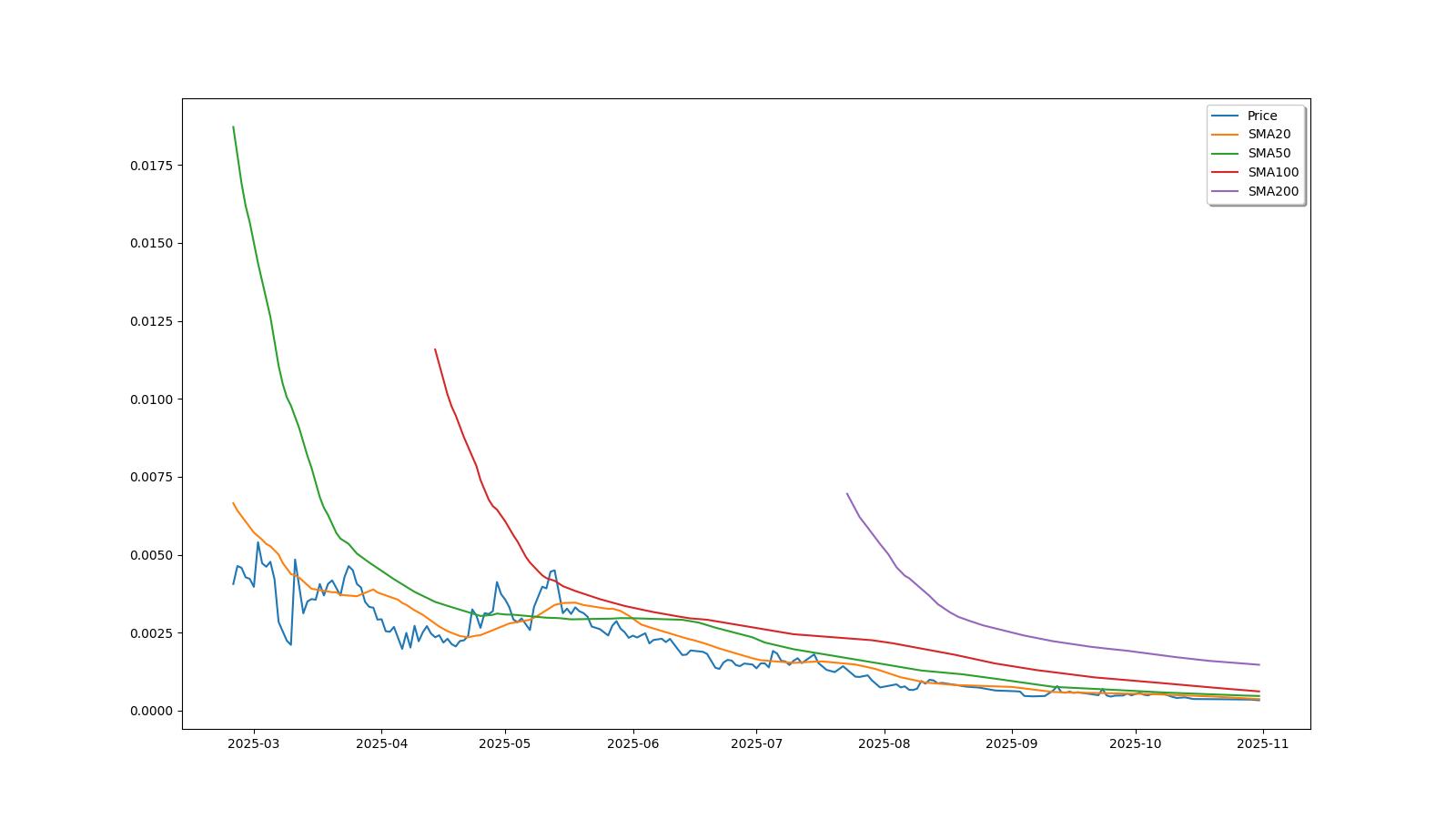 Tri Sigma Simple Moving Averages