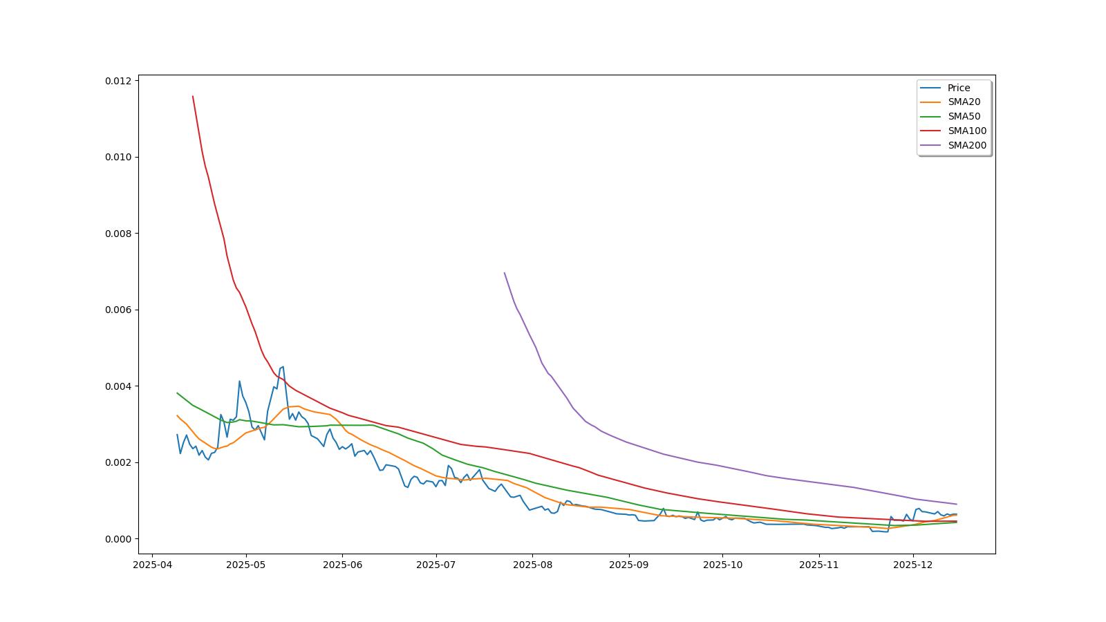 Tri Sigma Simple Moving Averages