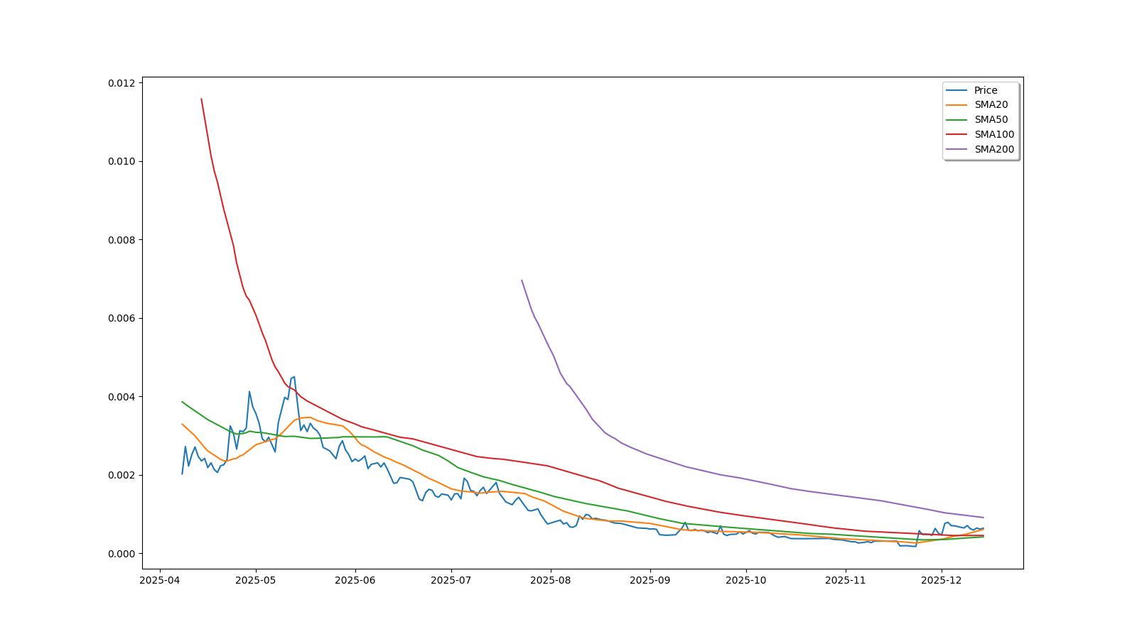 Tri Sigma Simple Moving Averages
