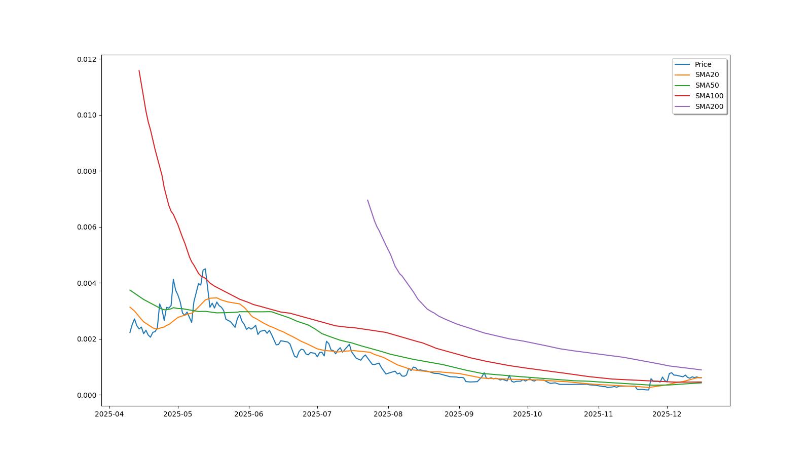 Tri Sigma Simple Moving Averages