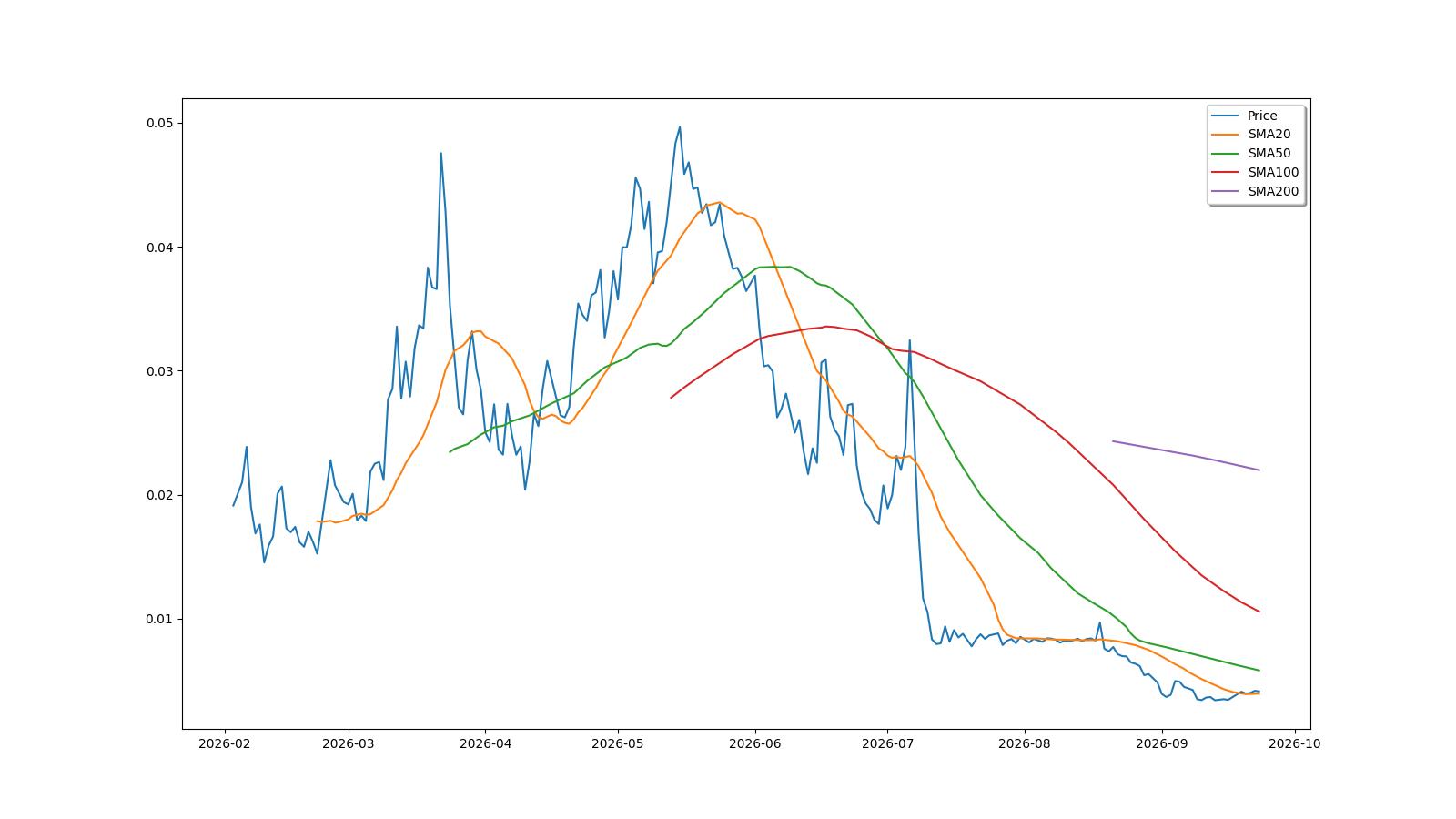 Tria Simple Moving Averages