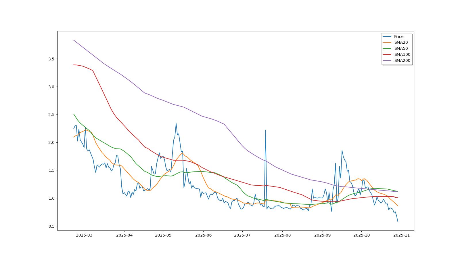 Trias Token Simple Moving Averages