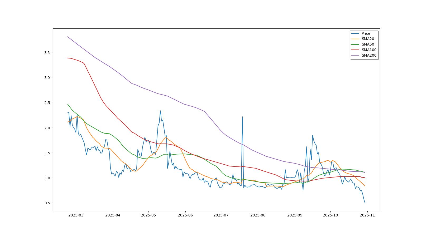 Trias Token Simple Moving Averages