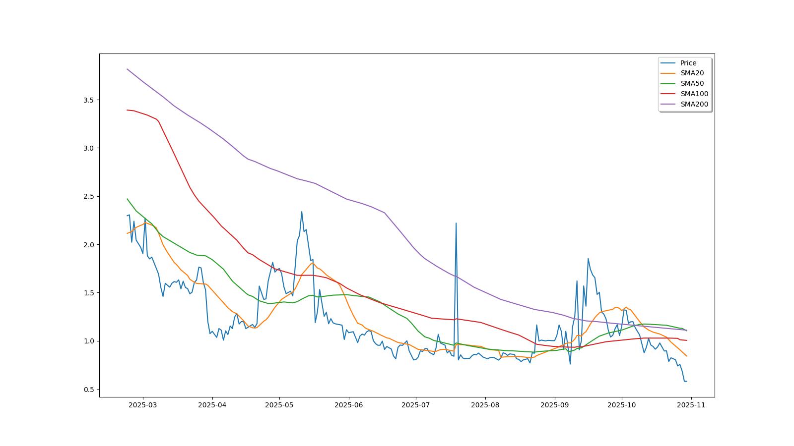 Trias Token Simple Moving Averages